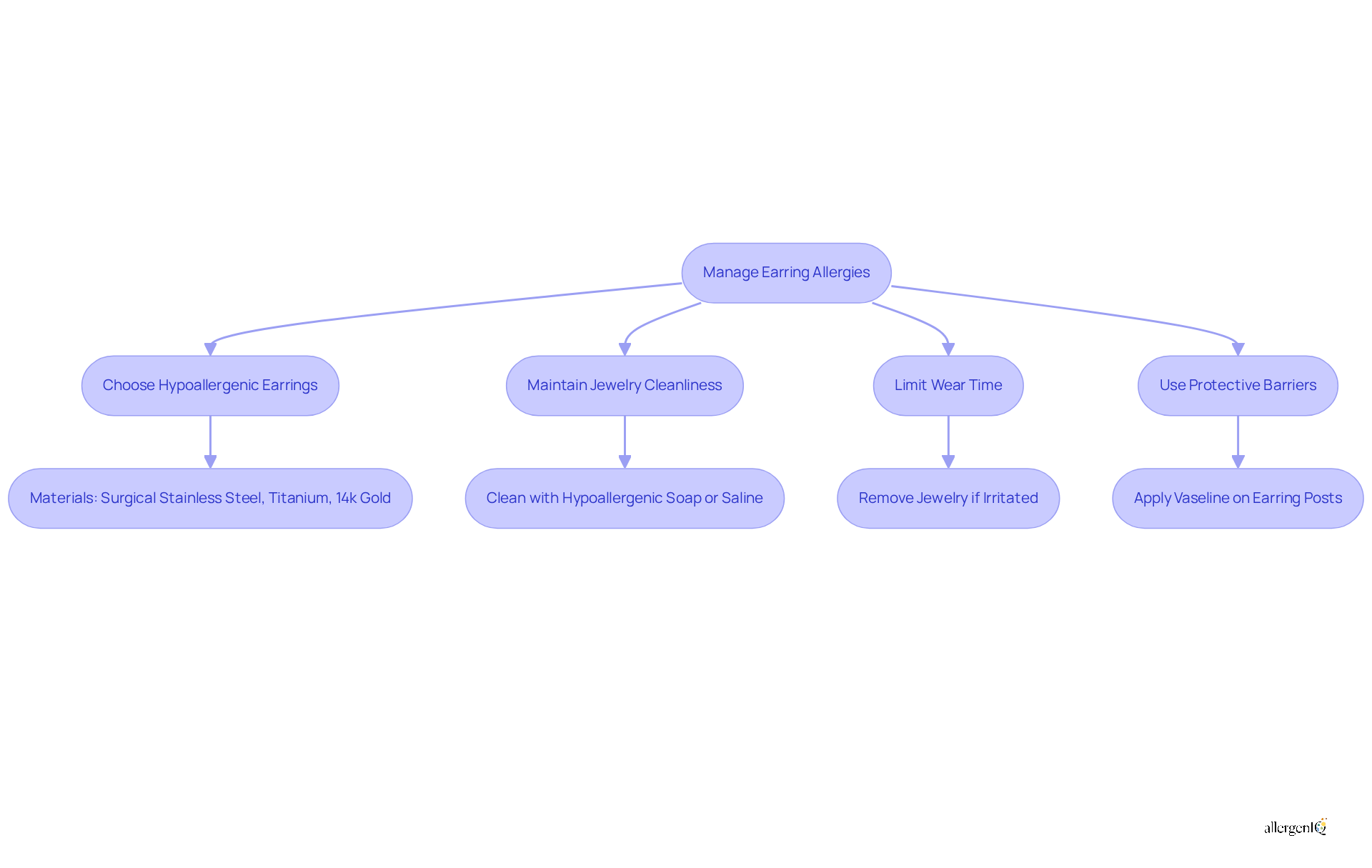 Each box represents a strategy to help manage earring allergies. Follow the arrows to see how these strategies connect to the overall goal of reducing allergic reactions and improving comfort. Each box represents a strategy to help manage earring allergies. Follow the arrows to see how these strategies connect to the overall goal of reducing allergic reactions and improving comfort.