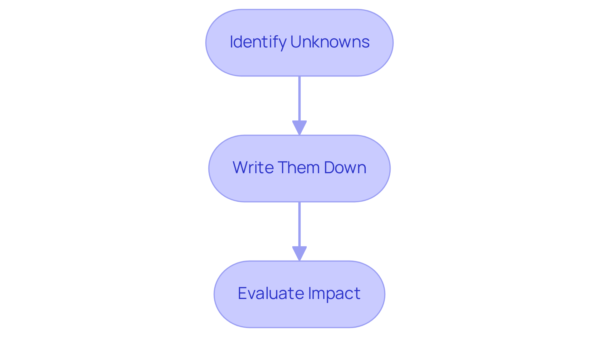 This flowchart guides you through the process of making tough decisions. Start by identifying what feels uncertain, then write those uncertainties down, and finally evaluate how they might impact your choices. This flowchart guides you through the process of making tough decisions. Start by identifying what feels uncertain, then write those uncertainties down, and finally evaluate how they might impact your choices.