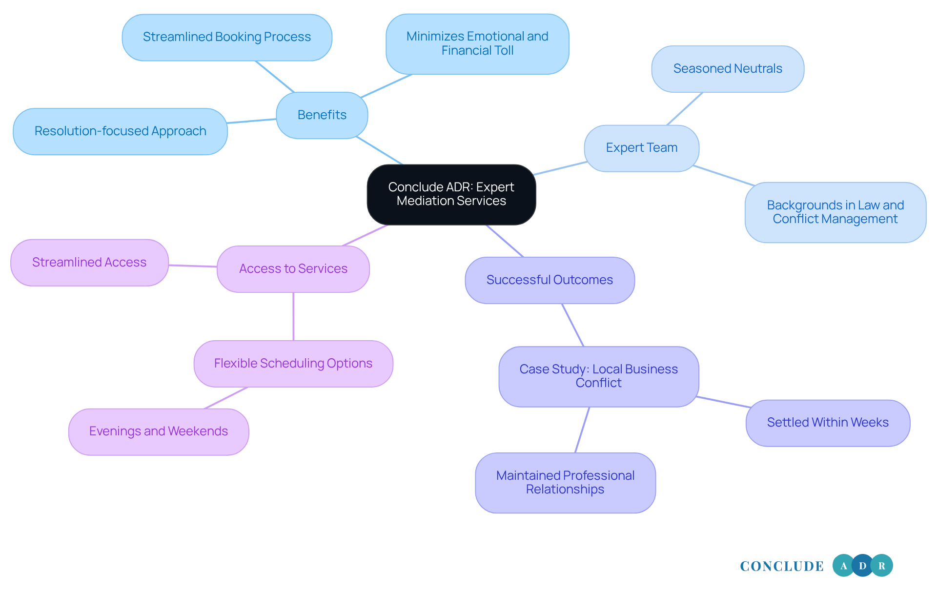 The central node represents Conclude ADR's services, while the branches show the benefits, expertise, and success stories. Each branch highlights important aspects of their mediation approach, making it easy to understand how they can help with contract disputes.