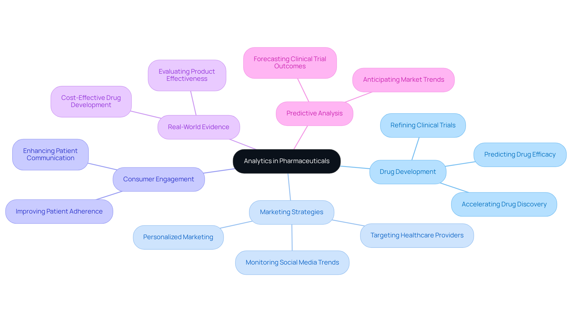 At the center is the importance of analytics, with branches showing how it influences drug development, marketing, and engagement. Each sub-branch provides more detail, helping to visualize the interconnected impacts of data analysis in the industry. At the center is the importance of analytics, with branches showing how it influences drug development, marketing, and engagement. Each sub-branch provides more detail, helping to visualize the interconnected impacts of data analysis in the industry.