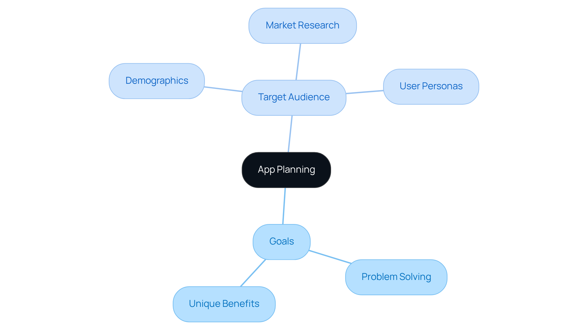 This mindmap starts with the central idea of planning your app. From there, you can explore the main goals and the target audience, with further details branching out. Each branch helps you see how different aspects of planning connect and support each other. This mindmap starts with the central idea of planning your app. From there, you can explore the main goals and the target audience, with further details branching out. Each branch helps you see how different aspects of planning connect and support each other.