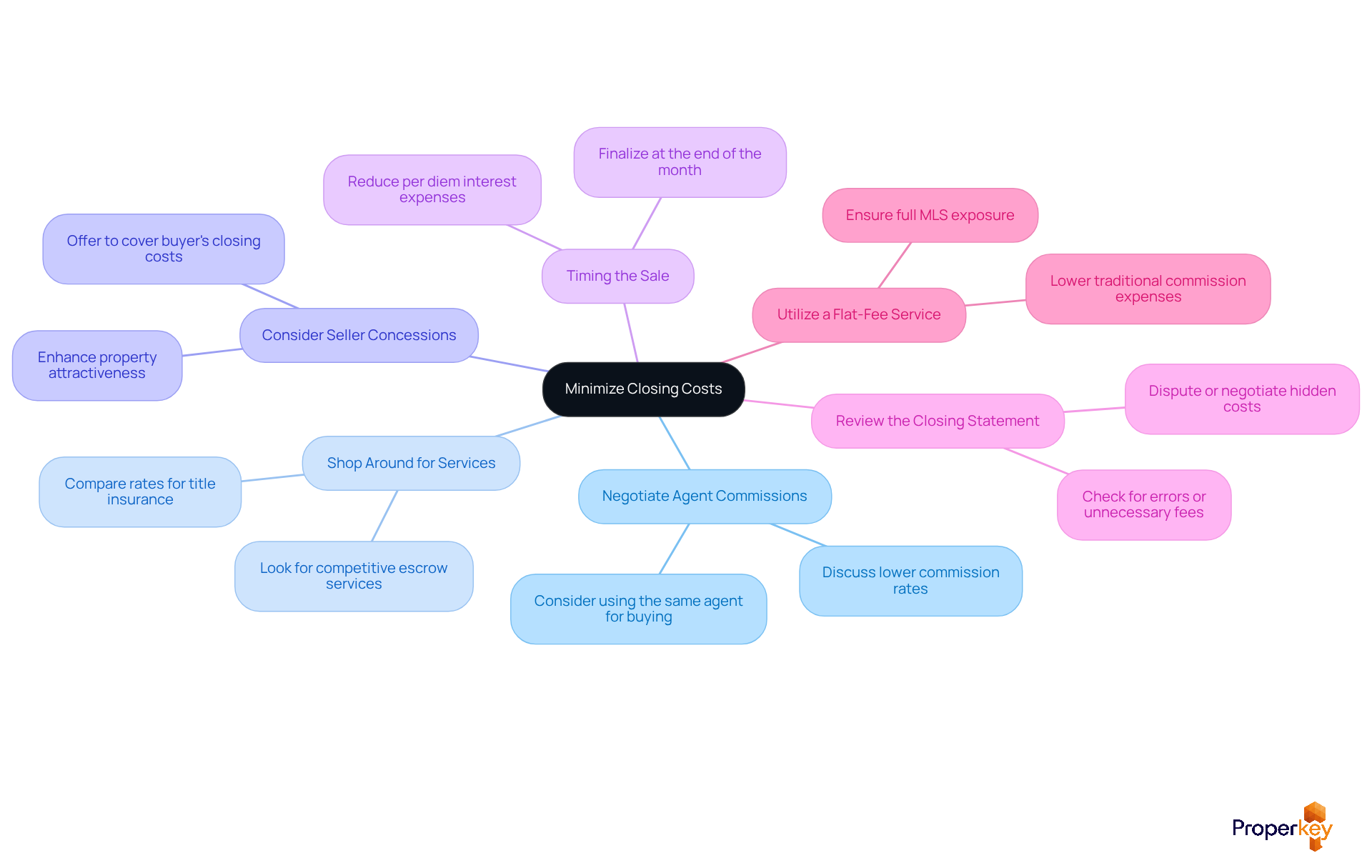 The central idea is about reducing closing costs when selling a home. Each branch represents a different strategy you can use, and the sub-points provide additional tips or considerations for each strategy. Follow the branches to explore all the ways you can save money!