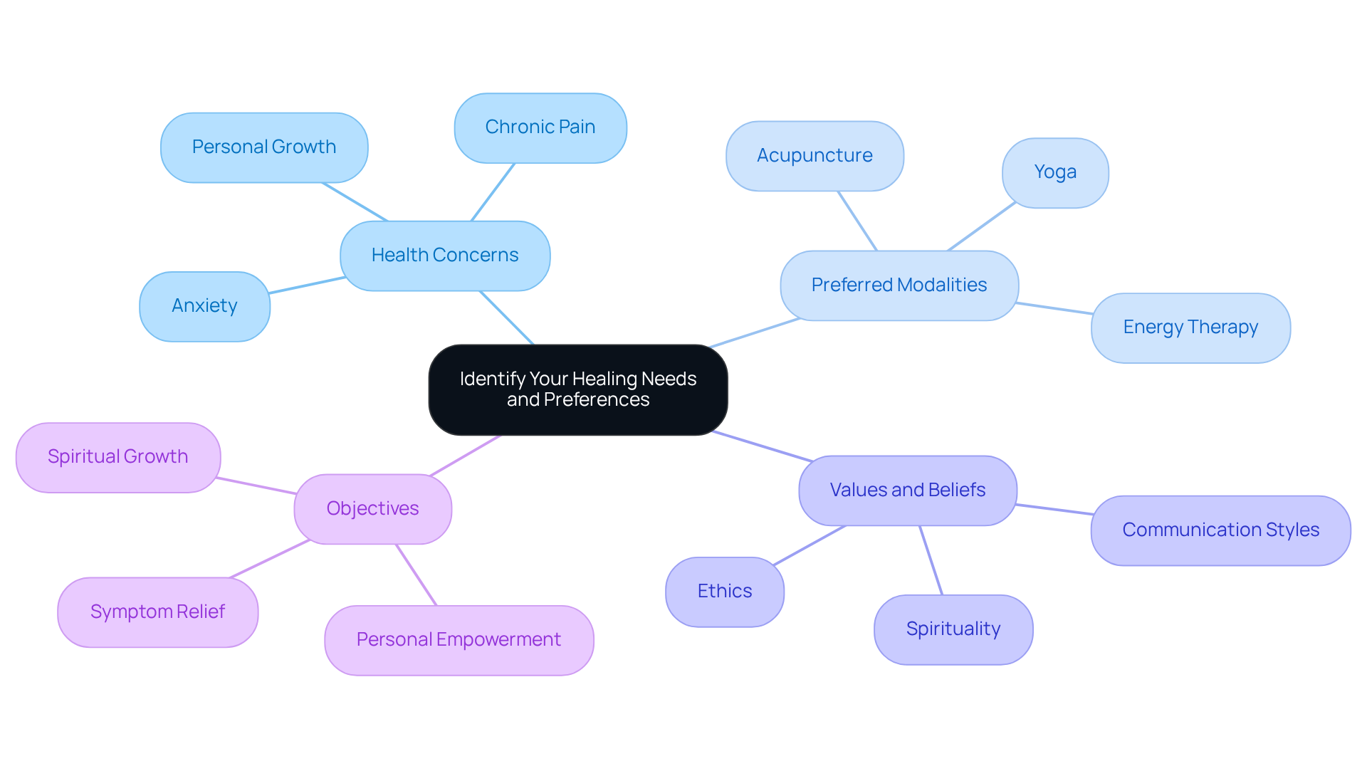 Start at the center with your healing journey, then explore each branch to see the different aspects that can guide you in finding the right holistic practitioner.