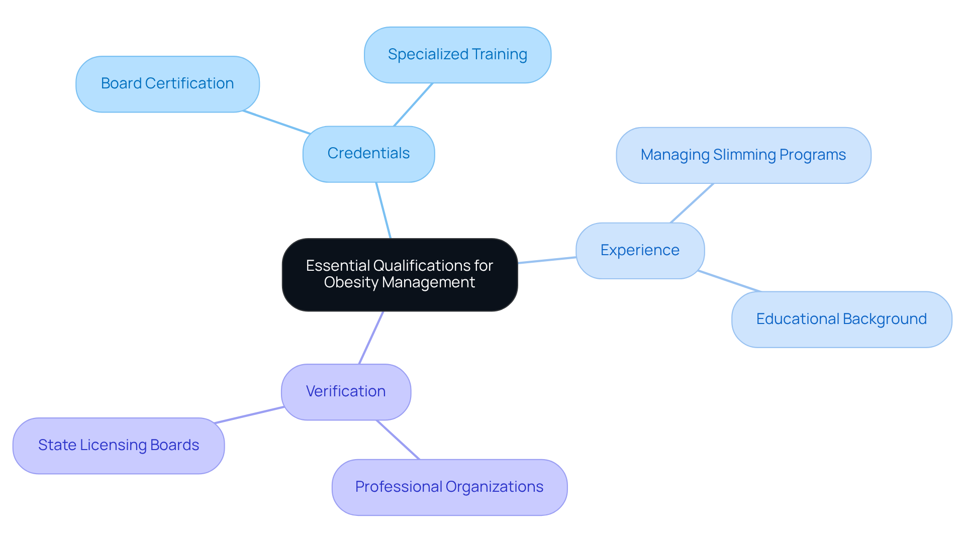 Start at the center with the main focus on qualifications, then explore each branch to see what specific credentials and experiences to look for in a medical professional. This map helps you visualize the steps to ensure you choose someone who can effectively support your health journey.