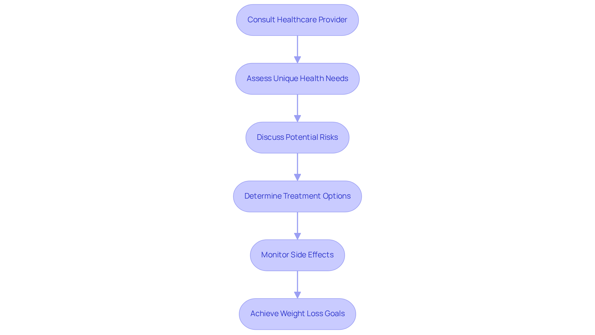 This flowchart guides you through the essential steps to take when considering compounded semaglutide for weight loss. Start by consulting a healthcare provider, then follow the steps to assess your health, discuss risks, and monitor your treatment. Each step is crucial for ensuring your safety and success in managing weight.
