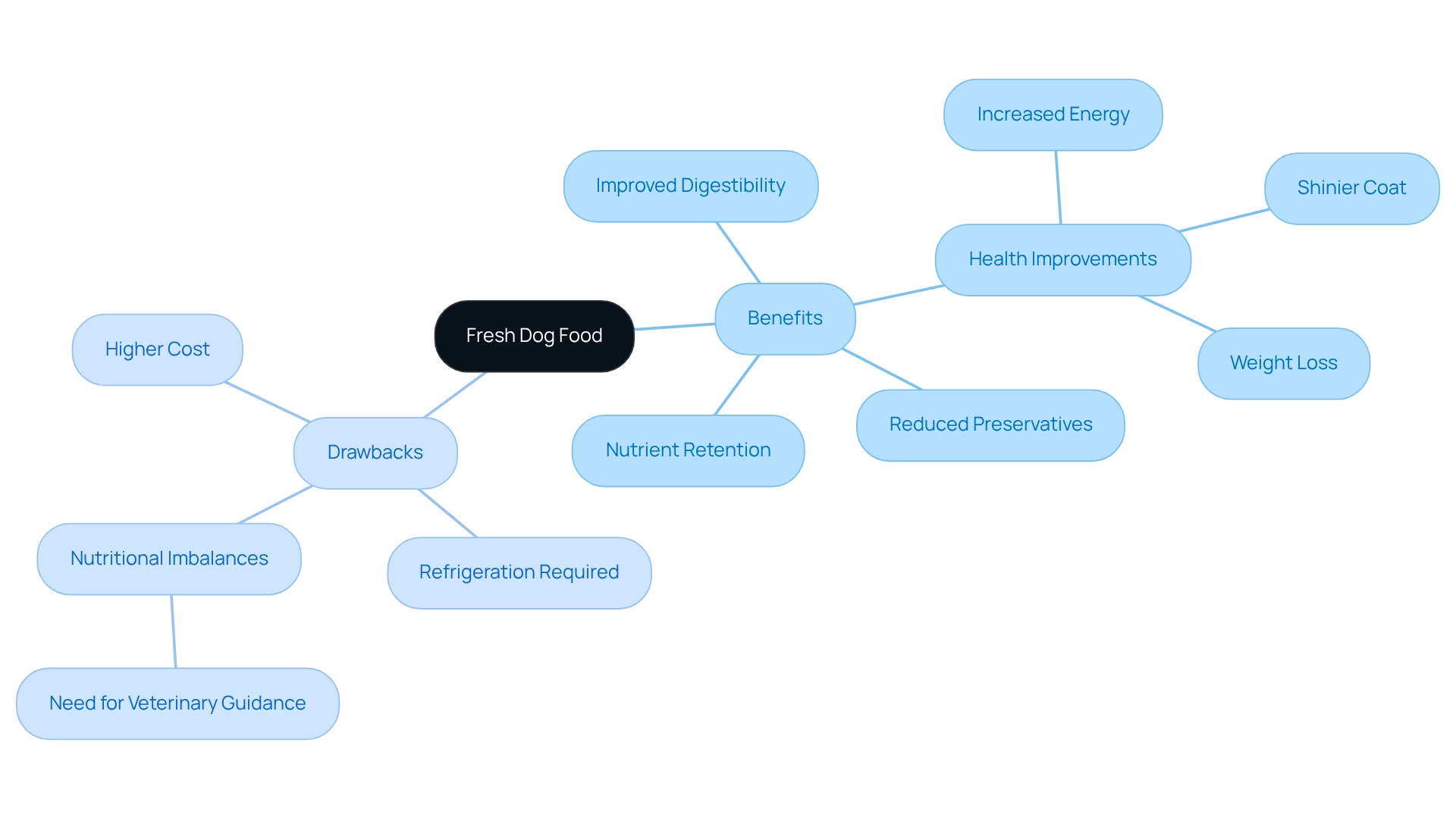 In the mindmap, the central idea is fresh dog food. Each branch represents either a benefit or a drawback. The specific points under each category give more detail, helping you understand both the positives and negatives of choosing fresh dog food for your pet.