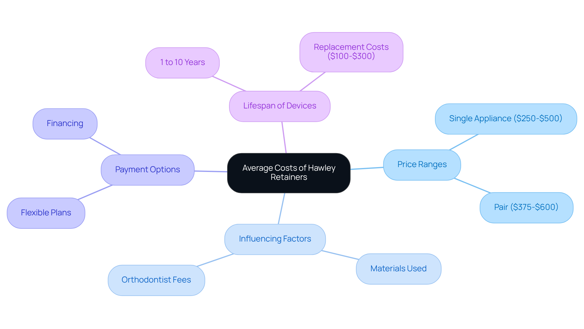 This mindmap shows the costs associated with Hawley retainers. Start at the center with the average costs, then explore the branches to see specific price ranges, what influences these costs, and options for payment.
