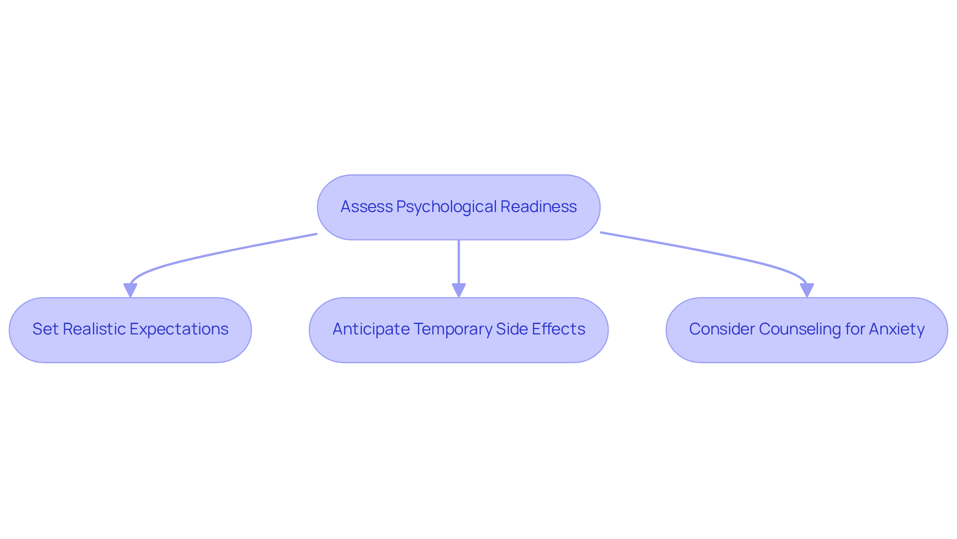 This flowchart guides you through the steps to prepare mentally for LASIK. Start with assessing your readiness, then move on to setting realistic expectations, anticipating side effects, and considering support if you're feeling anxious. Each step is important for ensuring a positive experience. This flowchart guides you through the steps to prepare mentally for LASIK. Start with assessing your readiness, then move on to setting realistic expectations, anticipating side effects, and considering support if you're feeling anxious. Each step is important for ensuring a positive experience.