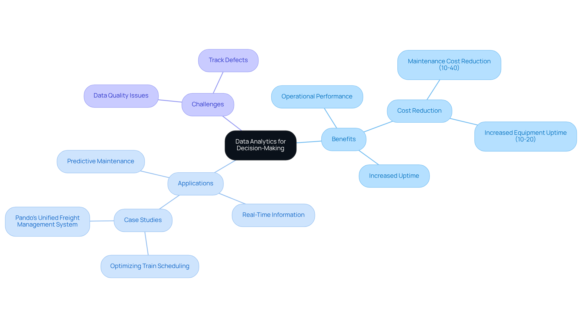 The central node represents the main theme of data analytics, while the branches show its benefits, applications, and challenges. Each branch helps you understand how data analytics can improve decision-making in freight companies.