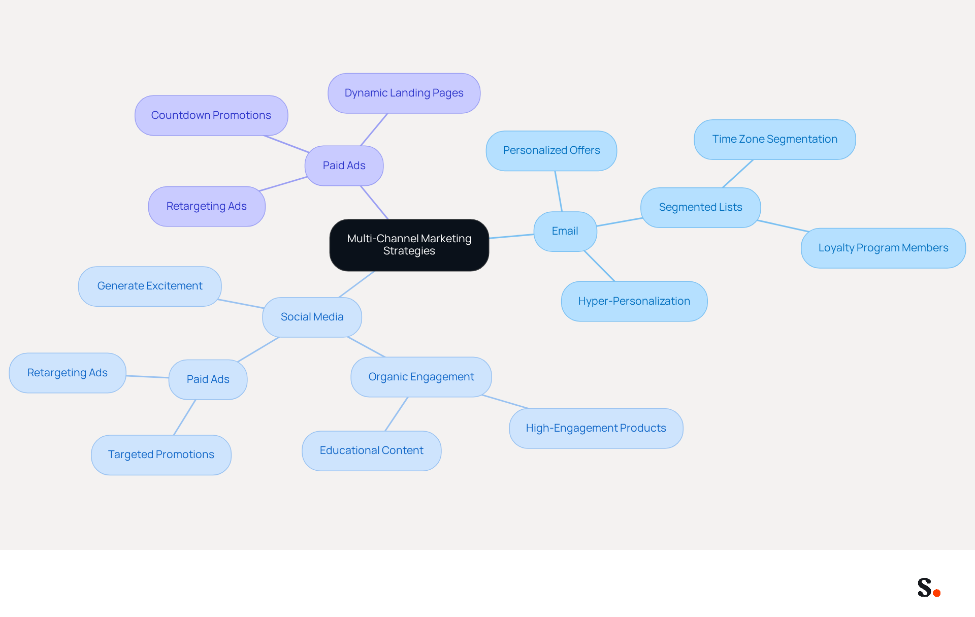 This mindmap shows how different marketing channels work together to engage your audience. Start at the center with the main strategy, then explore each channel and the specific tactics that can enhance your marketing efforts.