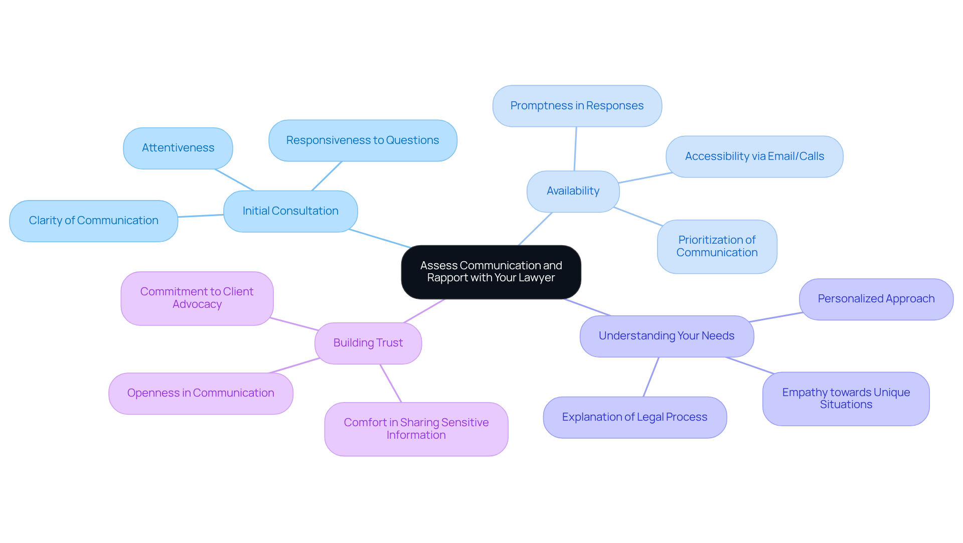 The central node represents the main theme, while the branches show different aspects to consider when assessing your lawyer's communication style and relationship-building skills.