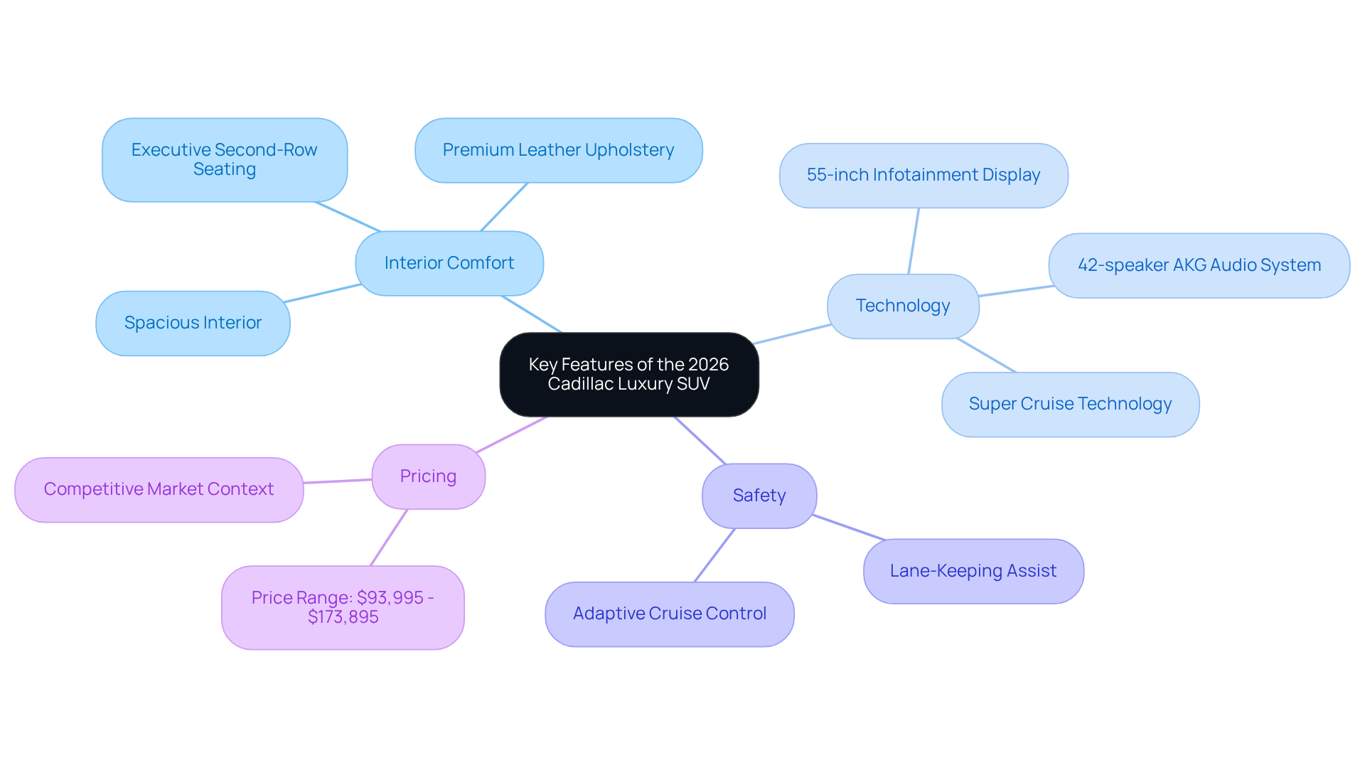 This mindmap shows the main features that define luxury in the Cadillac SUV. Each branch represents a category of features, and the sub-branches provide specific details. Follow the branches to see how each aspect contributes to the overall luxury experience. This mindmap shows the main features that define luxury in the Cadillac SUV. Each branch represents a category of features, and the sub-branches provide specific details. Follow the branches to see how each aspect contributes to the overall luxury experience.