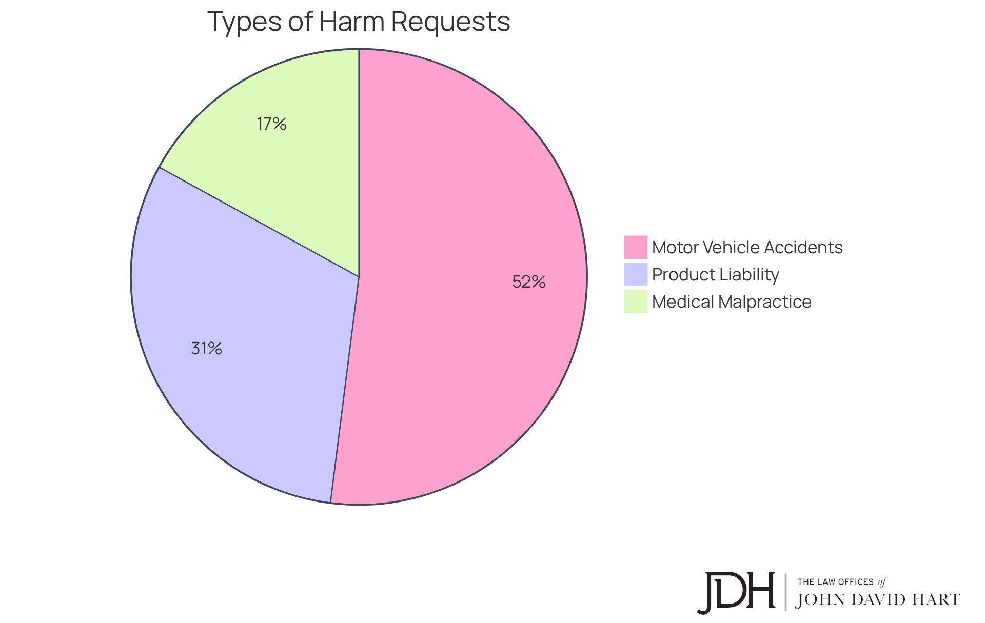 Each slice of the pie shows the proportion of different harm requests filed each year. The larger the slice, the more cases were reported in that category, helping you see which issues are most prevalent.
