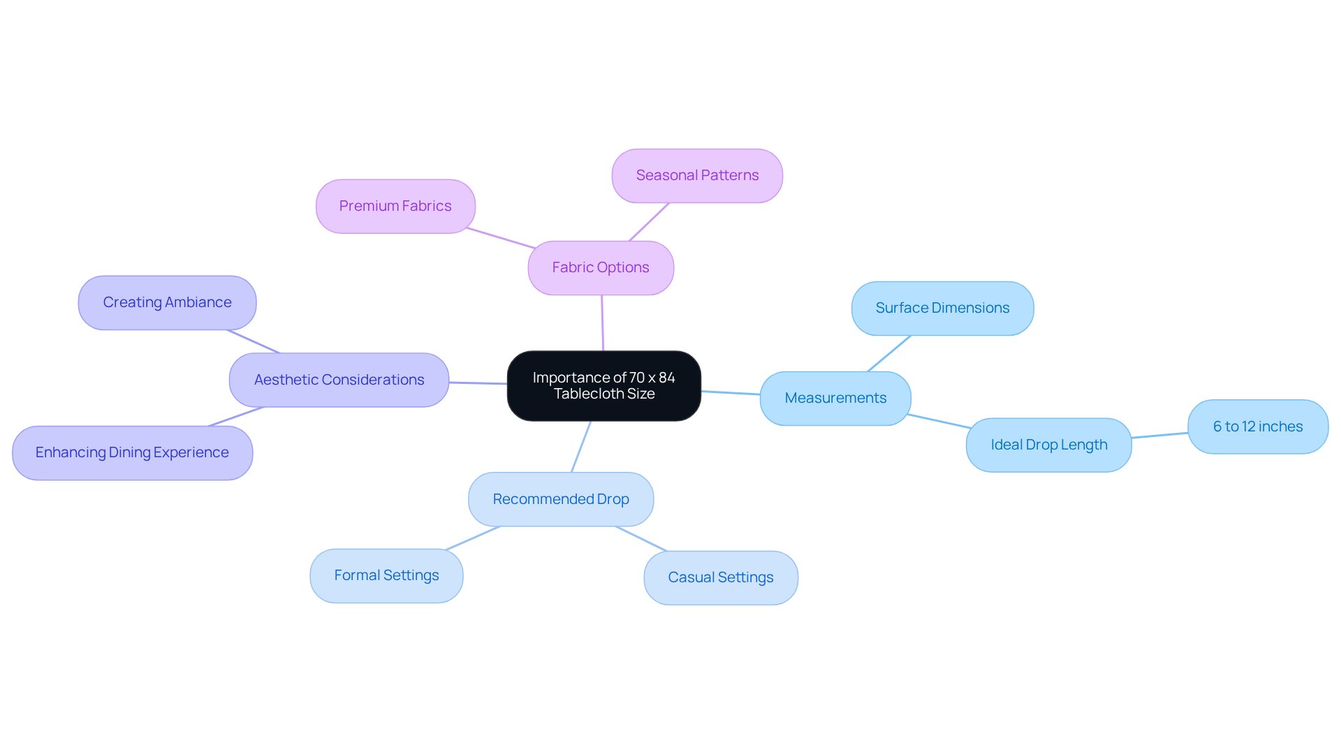 The central node represents the main topic, while the branches show related aspects like how to measure and choose the right drop length. Each color-coded branch helps you easily navigate through the information.