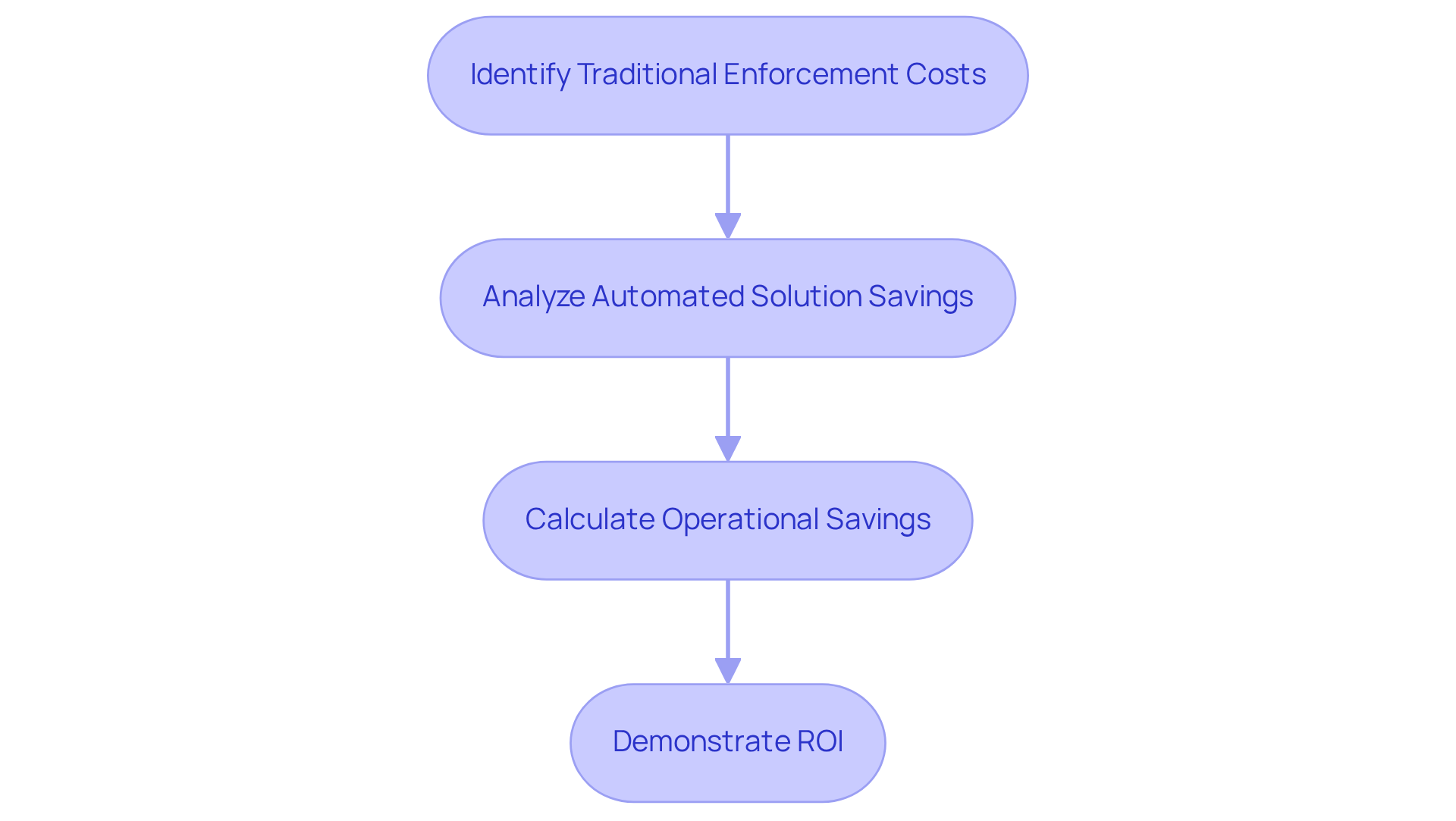 Follow the arrows to see how each step leads to the next in calculating the financial benefits of brand protection initiatives. Each box represents a key stage in the analysis process.