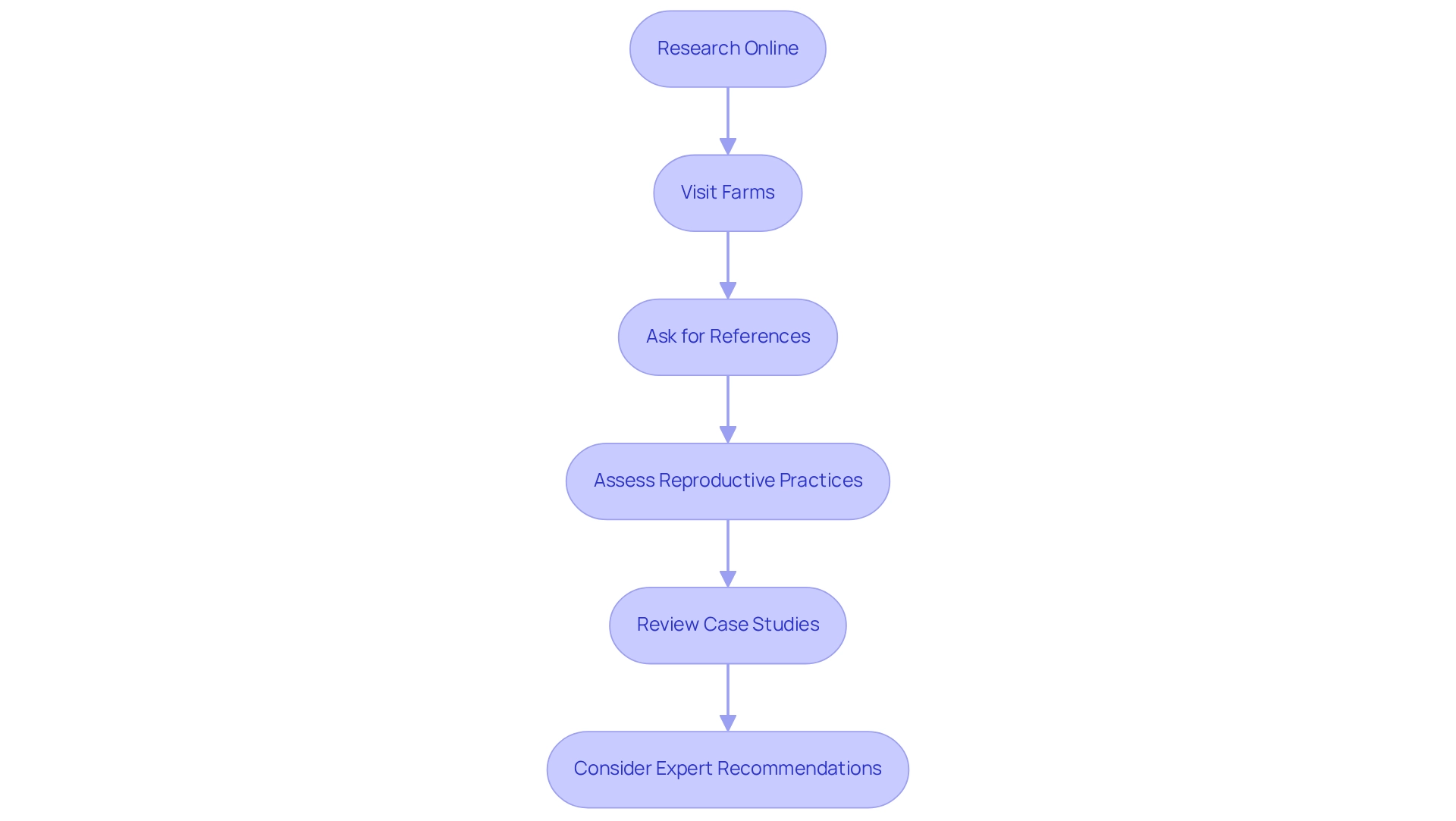 Each box represents a step in the process, and the arrows indicate the sequential flow of actions to take.