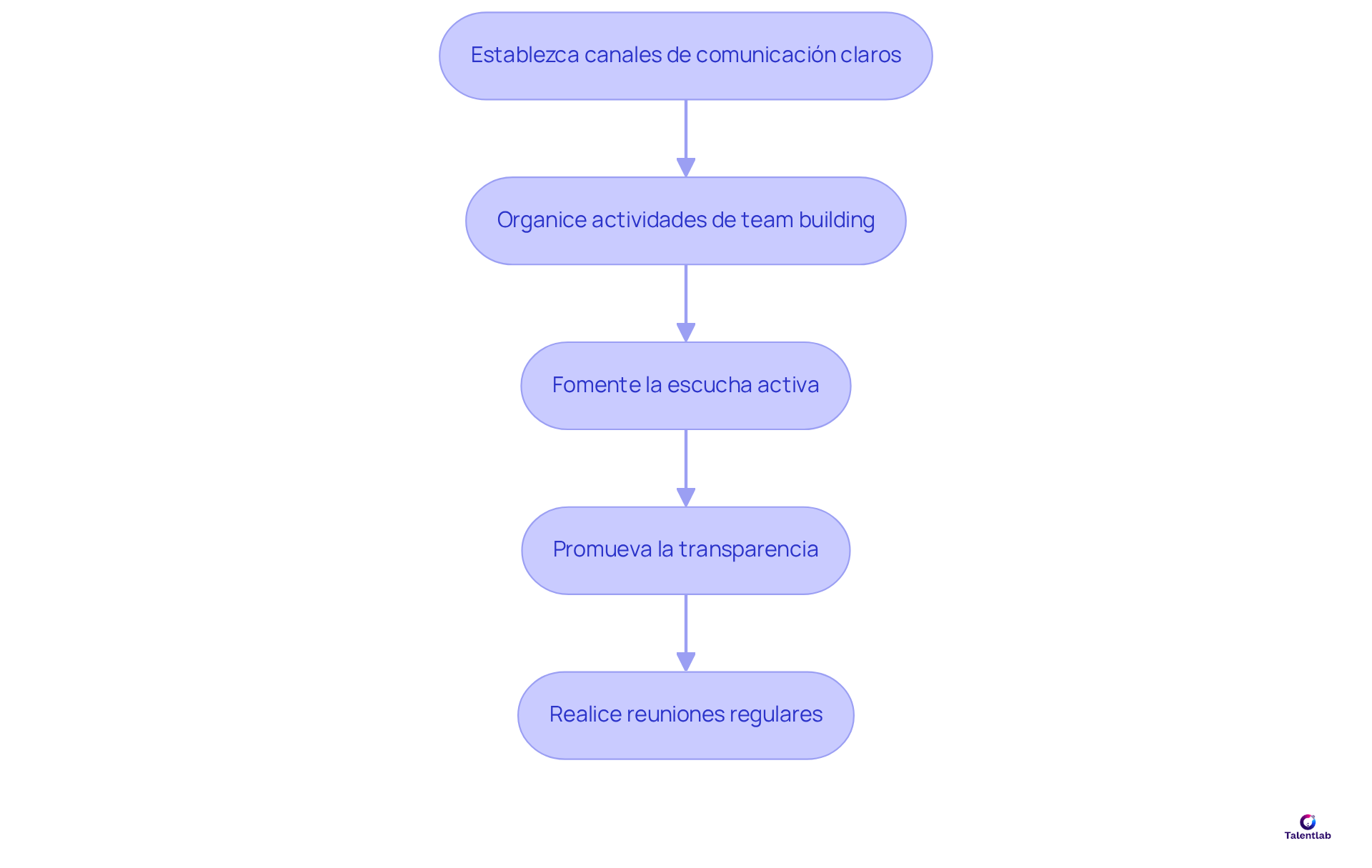 Cada caja representa un paso en el proceso para mejorar la colaboración en el equipo. Sigue las flechas para entender cómo cada acción contribuye al objetivo general. Cada caja representa un paso en el proceso para mejorar la colaboración en el equipo. Sigue las flechas para entender cómo cada acción contribuye al objetivo general.