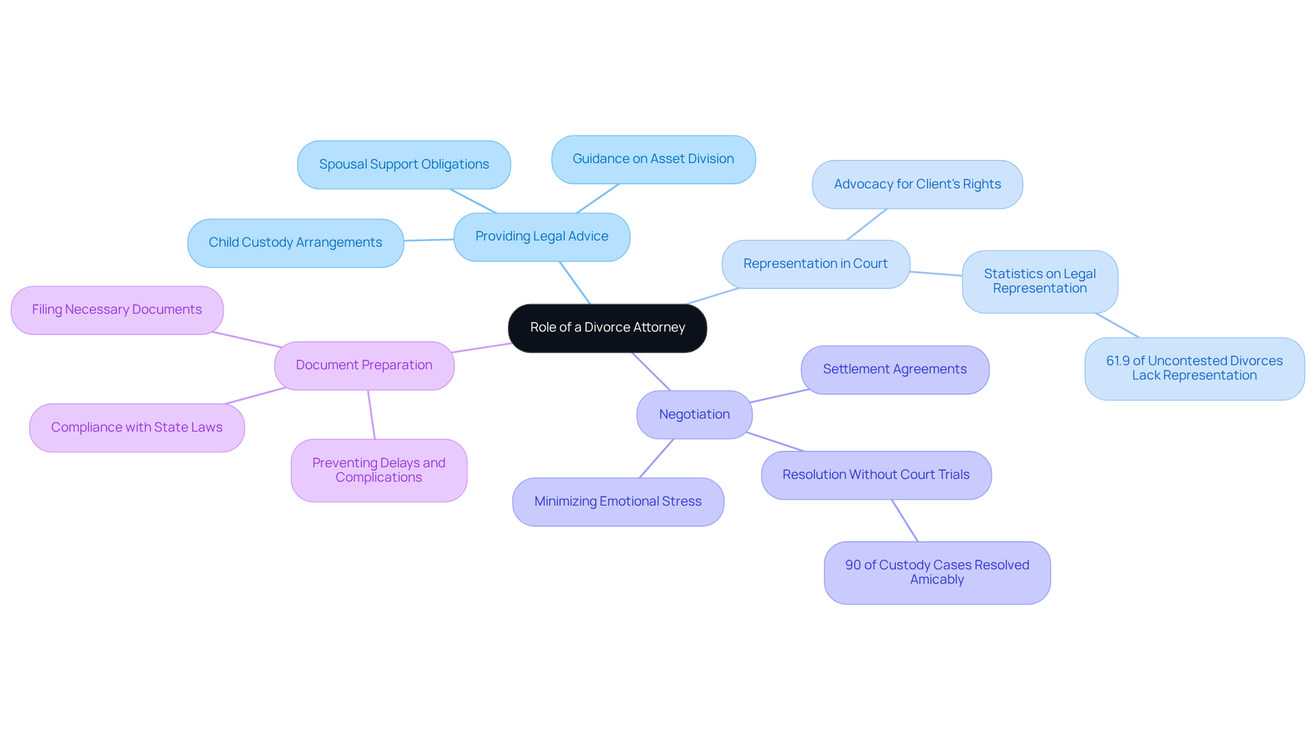 The central node represents the overall role of a divorce attorney, while the branches illustrate the key responsibilities. Each branch can be explored for more details, helping you understand how these roles contribute to a smoother divorce process.