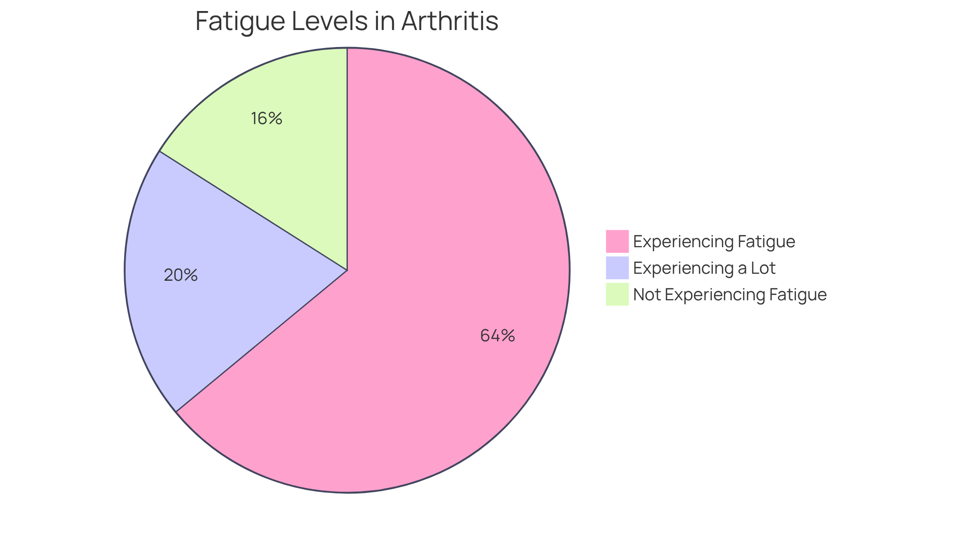 This chart shows how many arthritis patients experience different levels of fatigue. The larger the slice, the more patients report feeling fatigued. It helps to visualize the significant impact of fatigue on those with arthritis.