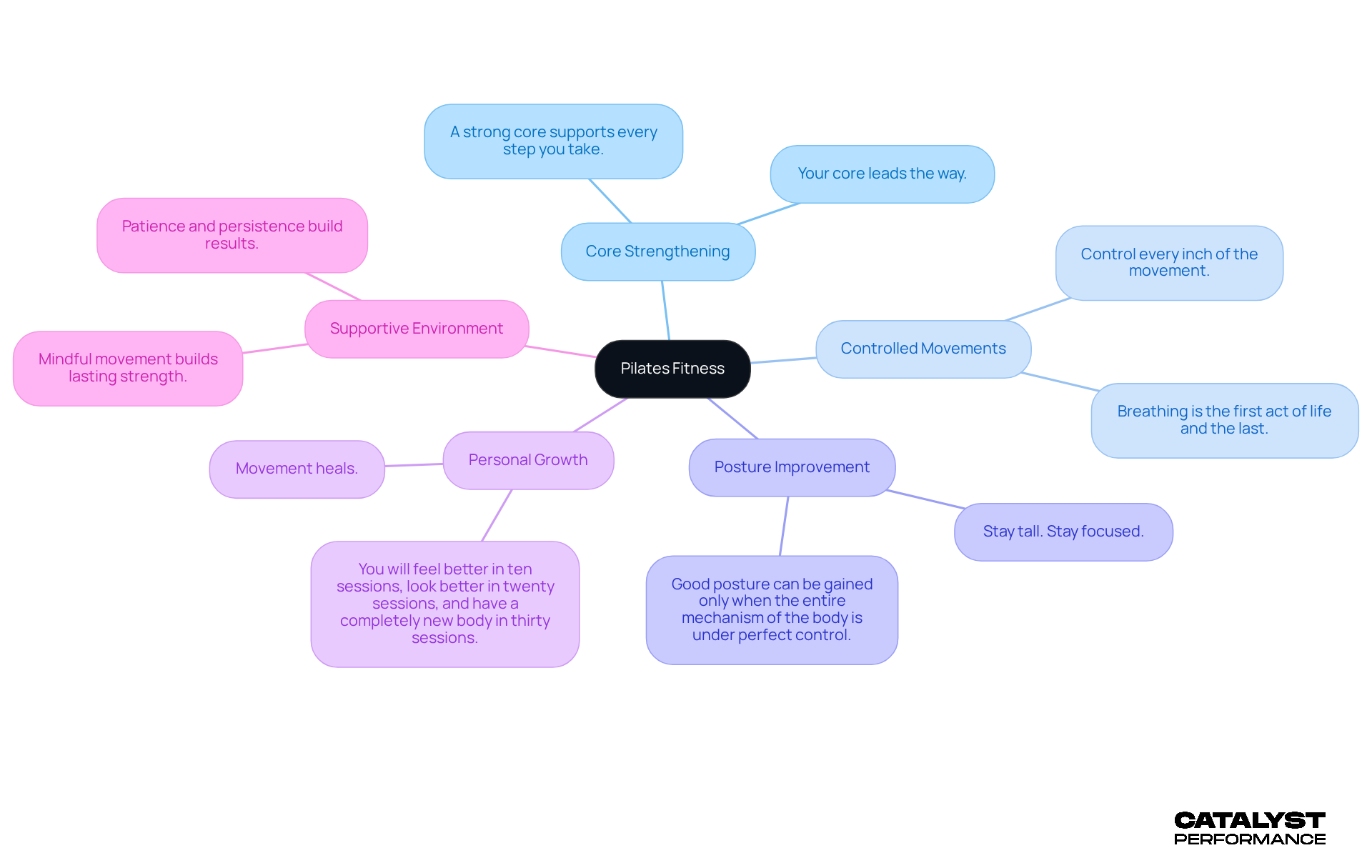 Start at the center with 'Pilates Fitness', then explore each branch to see how different aspects like core strength and posture improvement connect to the overall theme. Each quote and benefit adds depth to the understanding of Pilates.