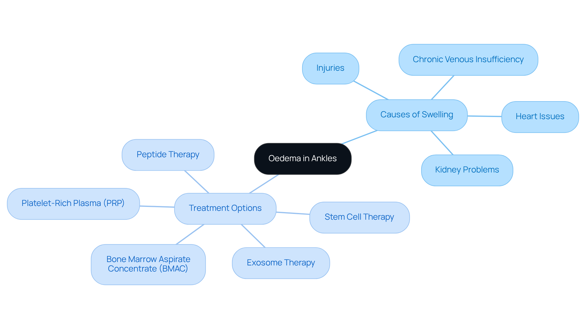 This mindmap starts with the central topic of ankle swelling (oedema) and branches out into causes and treatments. Each branch represents a different aspect of the topic, helping you see how various causes relate to specific treatment options.