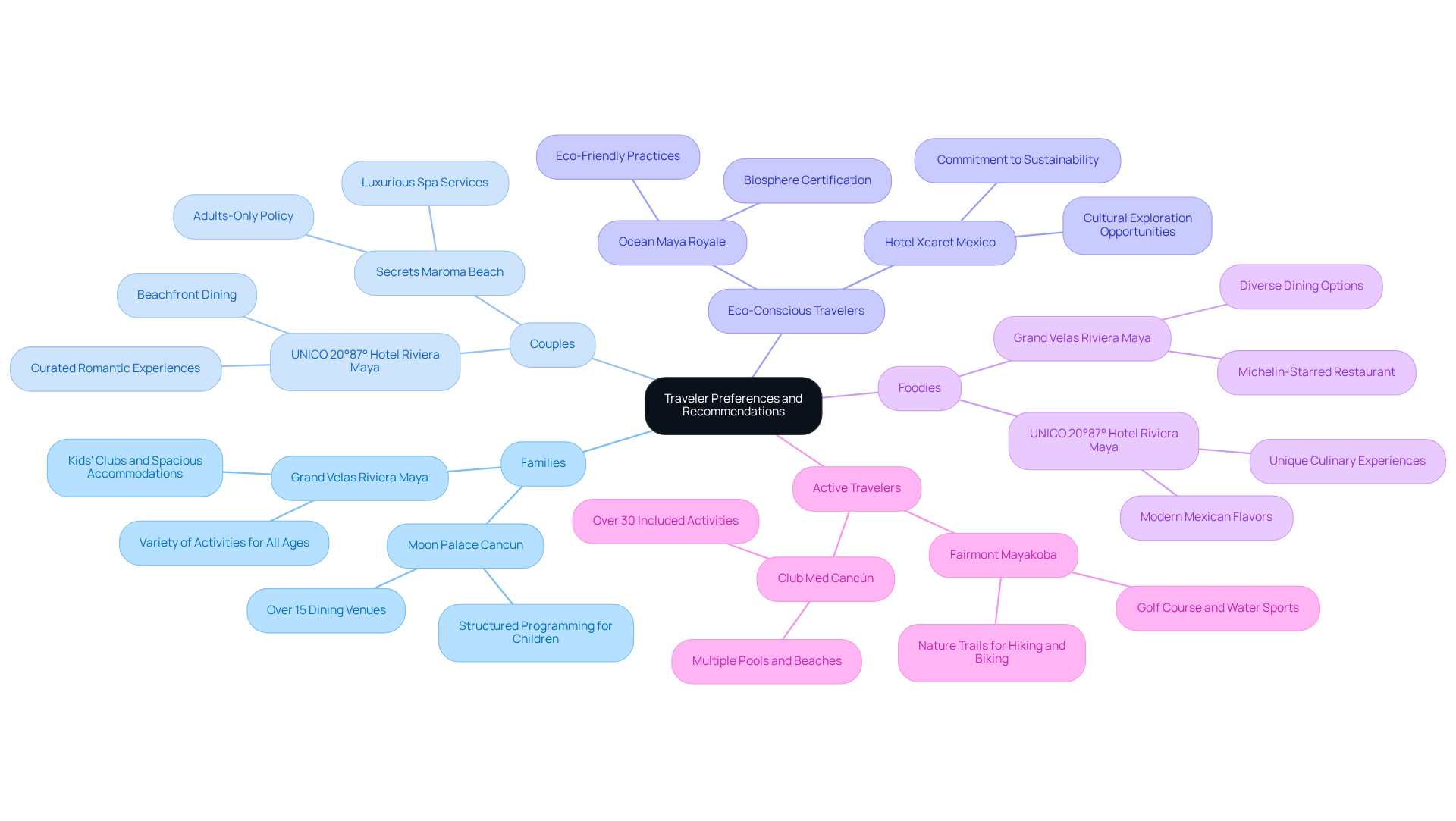 Each branch represents a type of traveler, with sub-branches showing the best resorts and what makes them special for that group. Follow the branches to find the perfect vacation spot based on your interests!