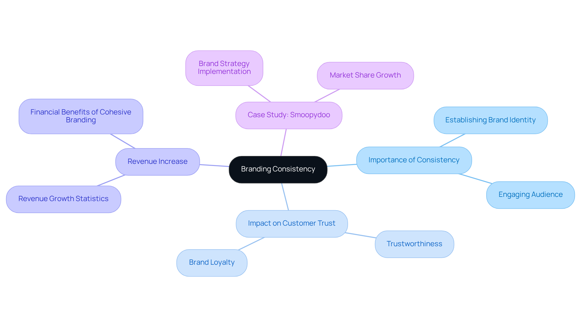 This mindmap illustrates how consistent branding can enhance customer trust and drive revenue. Each branch represents a key aspect of branding consistency, showing how they connect to the overall theme of building a strong brand identity.