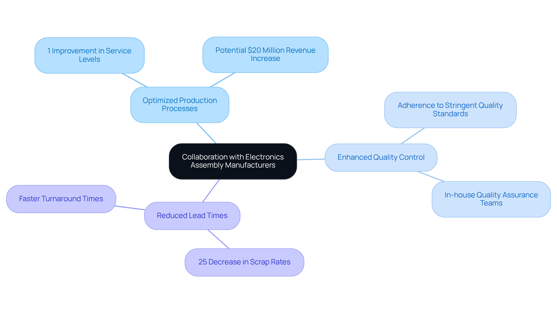 The central node represents the main theme of collaboration, while the branches show the various benefits and metrics that arise from this partnership. Each color-coded branch helps you easily identify different areas of impact.