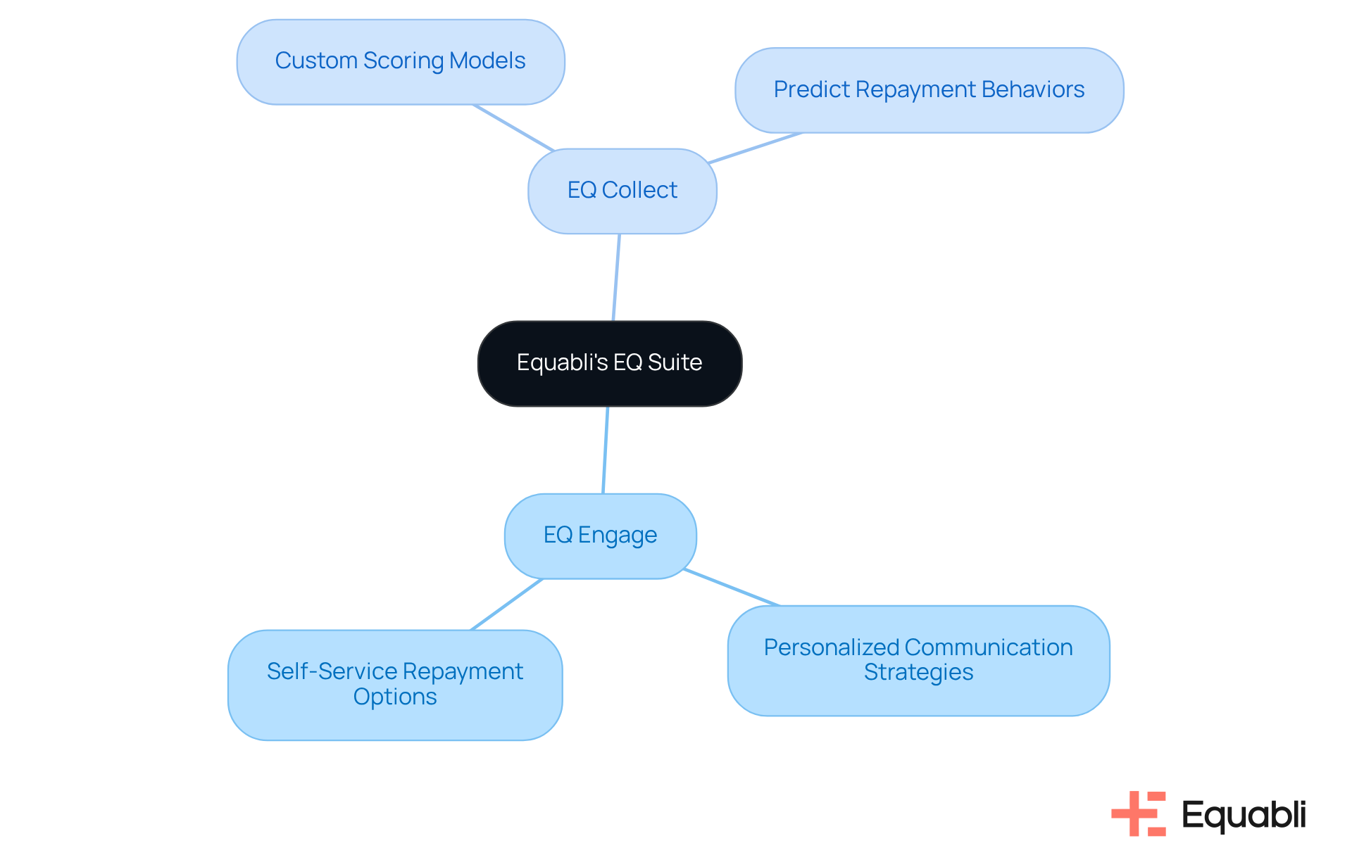 Start with the main suite at the center, then explore the branches for each tool and see how they contribute to optimizing debt recovery.