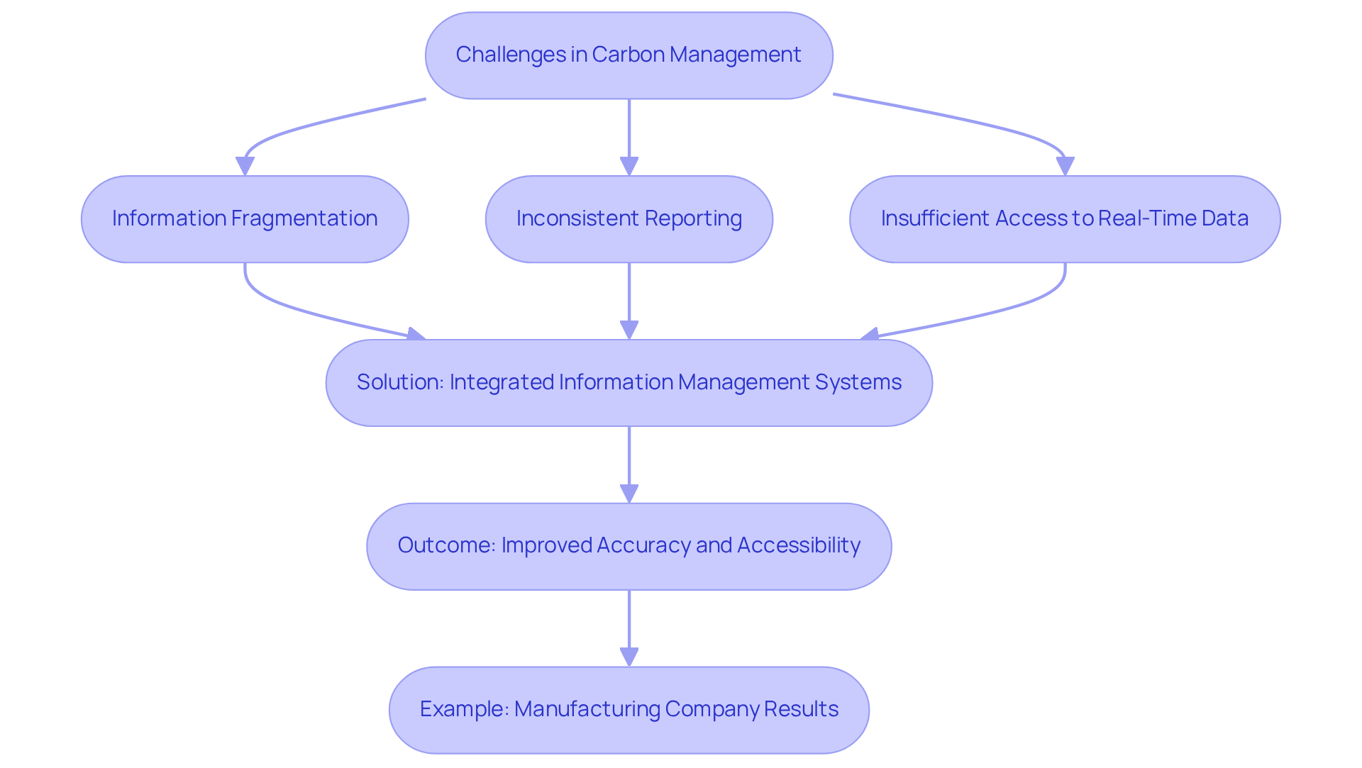 This flowchart shows the common challenges organizations face in carbon management, the solutions to these challenges, and the positive outcomes that can result from implementing those solutions.