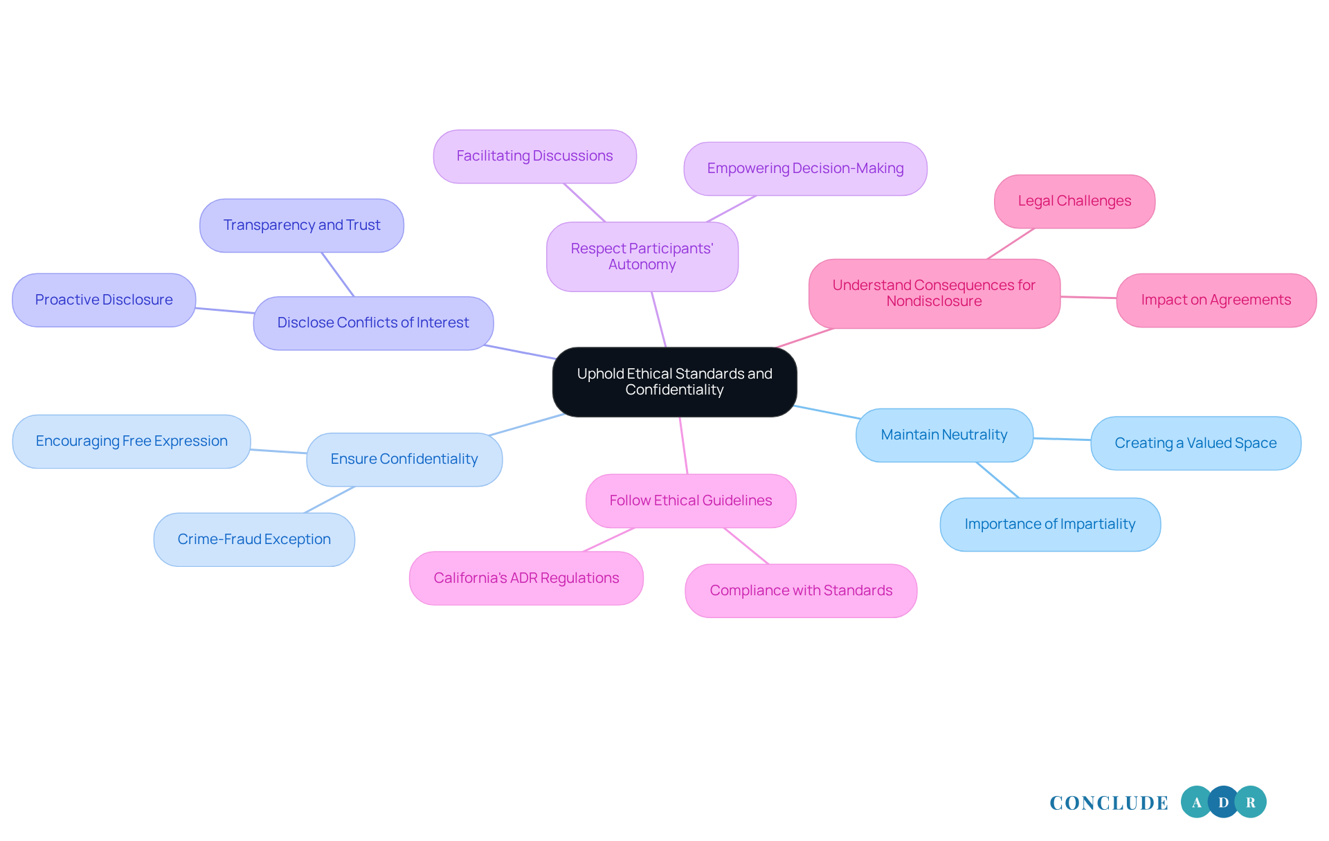 The central node represents the main theme of ethical standards and confidentiality. Each branch shows a specific guideline, with sub-branches providing additional insights or questions to consider, helping to deepen understanding of each principle. The central node represents the main theme of ethical standards and confidentiality. Each branch shows a specific guideline, with sub-branches providing additional insights or questions to consider, helping to deepen understanding of each principle.