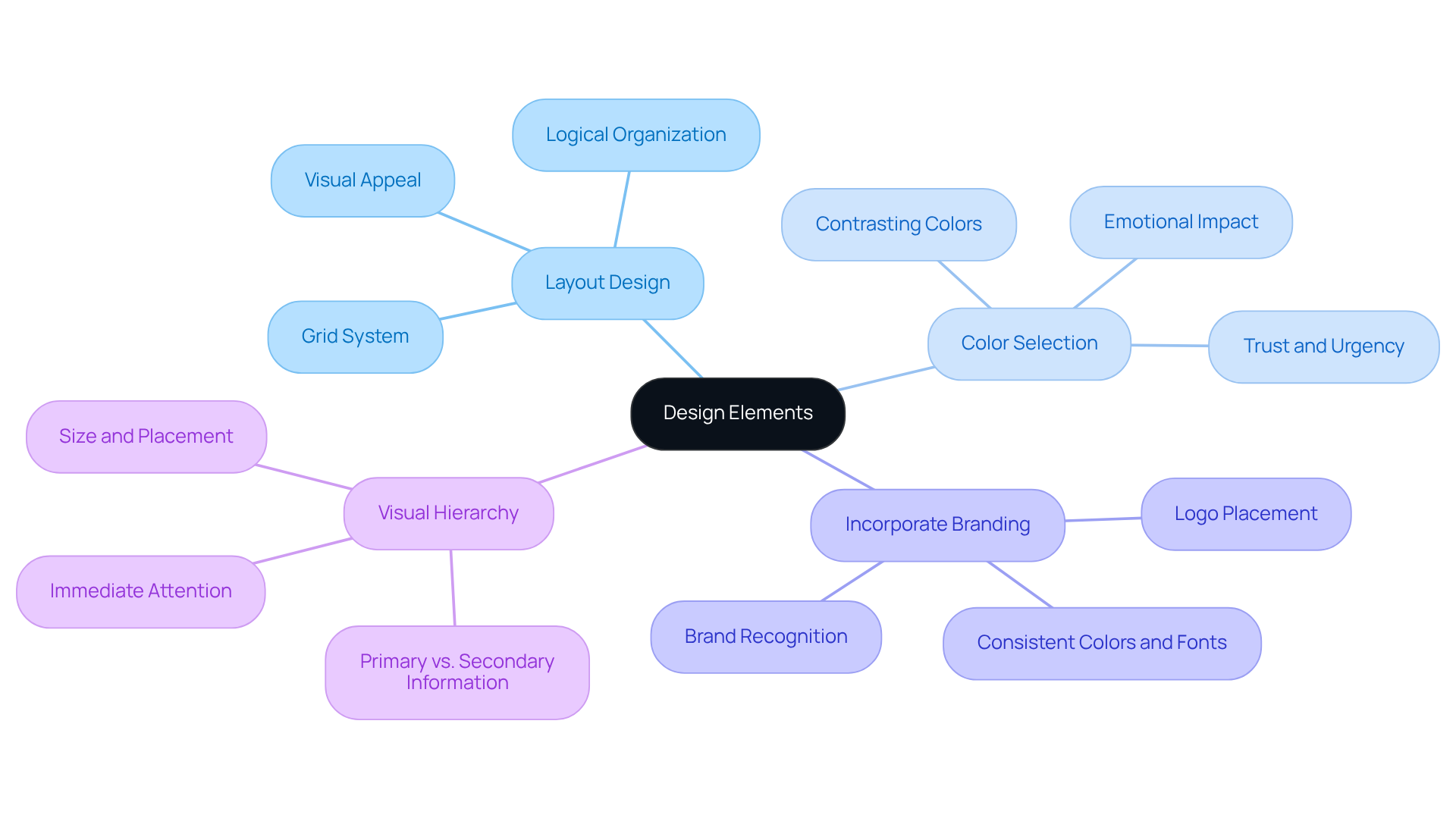 Start at the center with 'Design Elements', then explore each branch to understand how layout, color, branding, and hierarchy contribute to effective design.