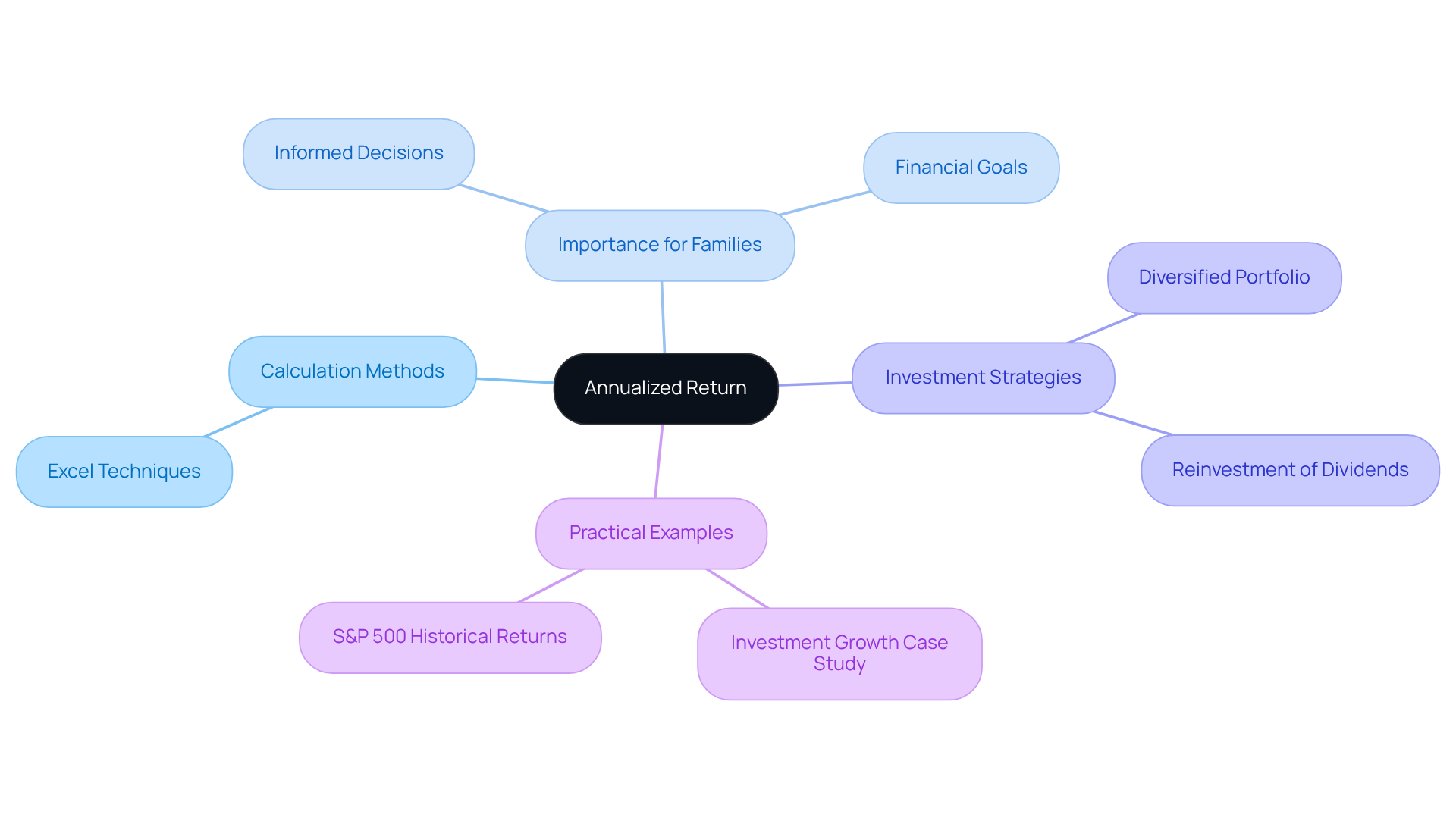The central node represents the main concept of annualized return. Each branch explores different aspects, helping families understand how this measure impacts their financial decisions and investment strategies.