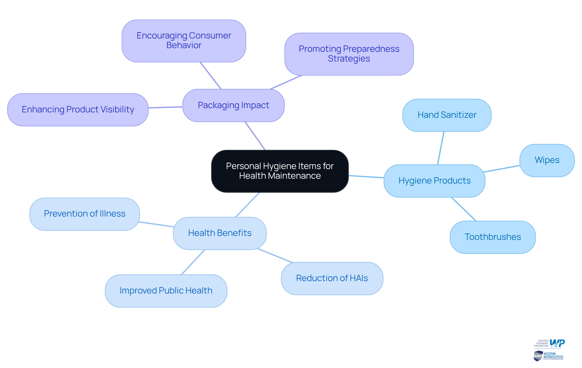 The central node represents the main topic. Each branch shows a category related to personal hygiene, helping you see how products, health benefits, and packaging strategies are connected.