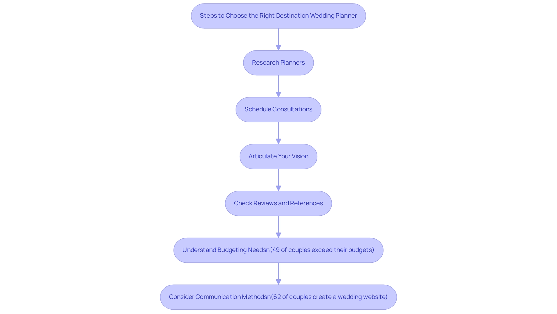 Each box represents a step in selecting a wedding planner, with additional statistics highlighting key considerations for couples.