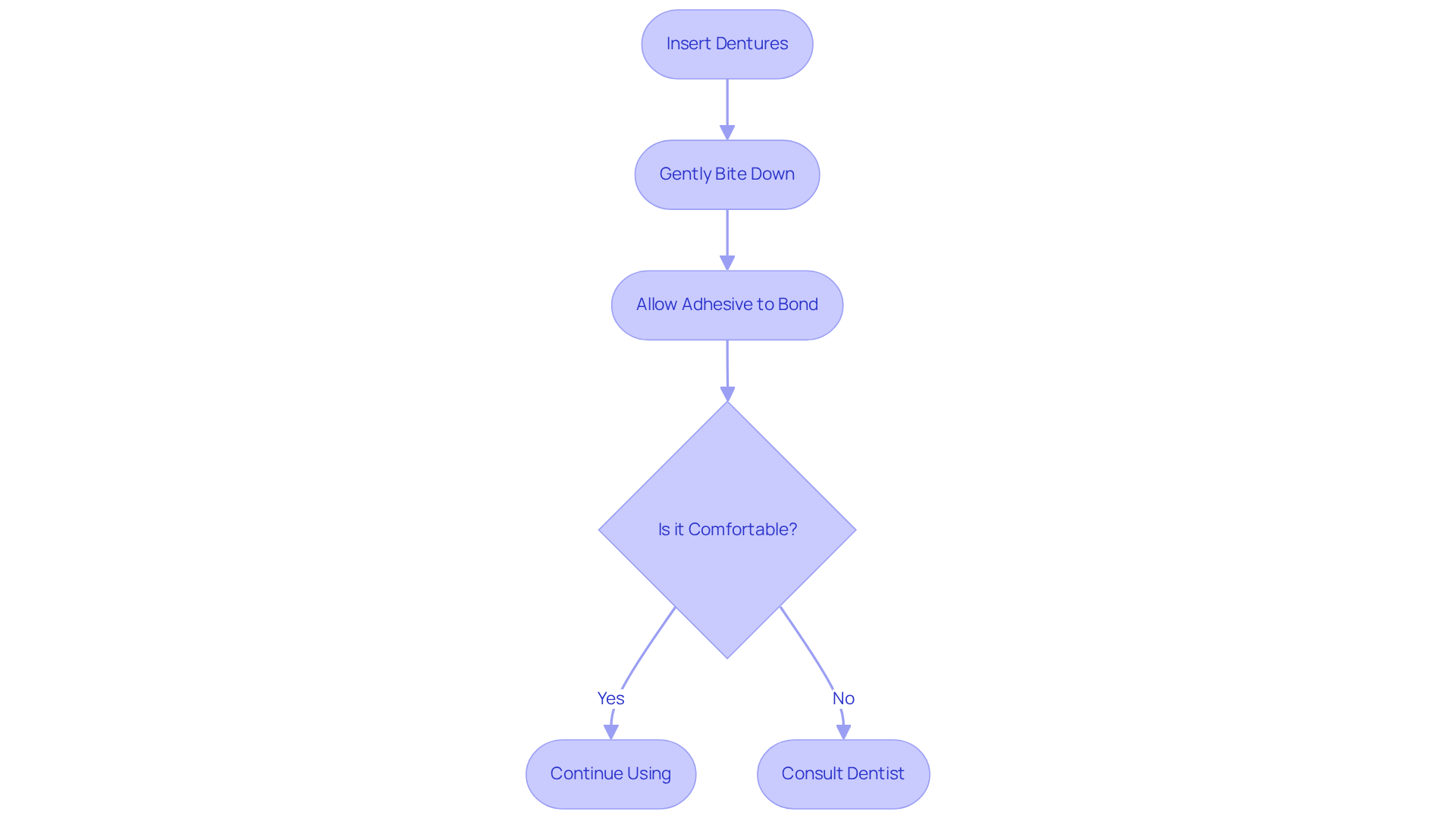 Follow the arrows to see how each step contributes to securing your dentures. If you feel discomfort, it's important to consult a dentist for help.