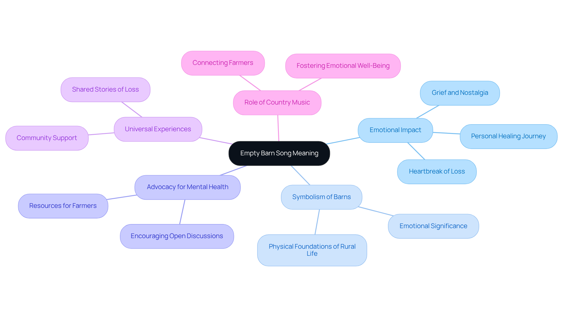 Each branch represents a different aspect of the song's meaning — follow the paths to explore emotions, symbolism, and the broader impact on the agricultural community.