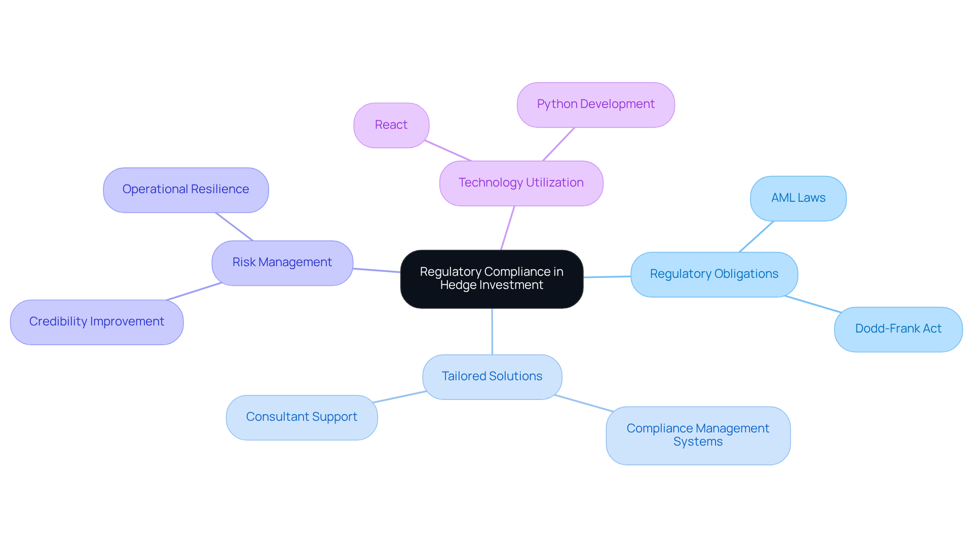 This mindmap illustrates how regulatory compliance is central to hedge investments. Each branch represents a key area related to compliance, showing how they connect and support investment firms in meeting regulatory challenges. This mindmap illustrates how regulatory compliance is central to hedge investments. Each branch represents a key area related to compliance, showing how they connect and support investment firms in meeting regulatory challenges.