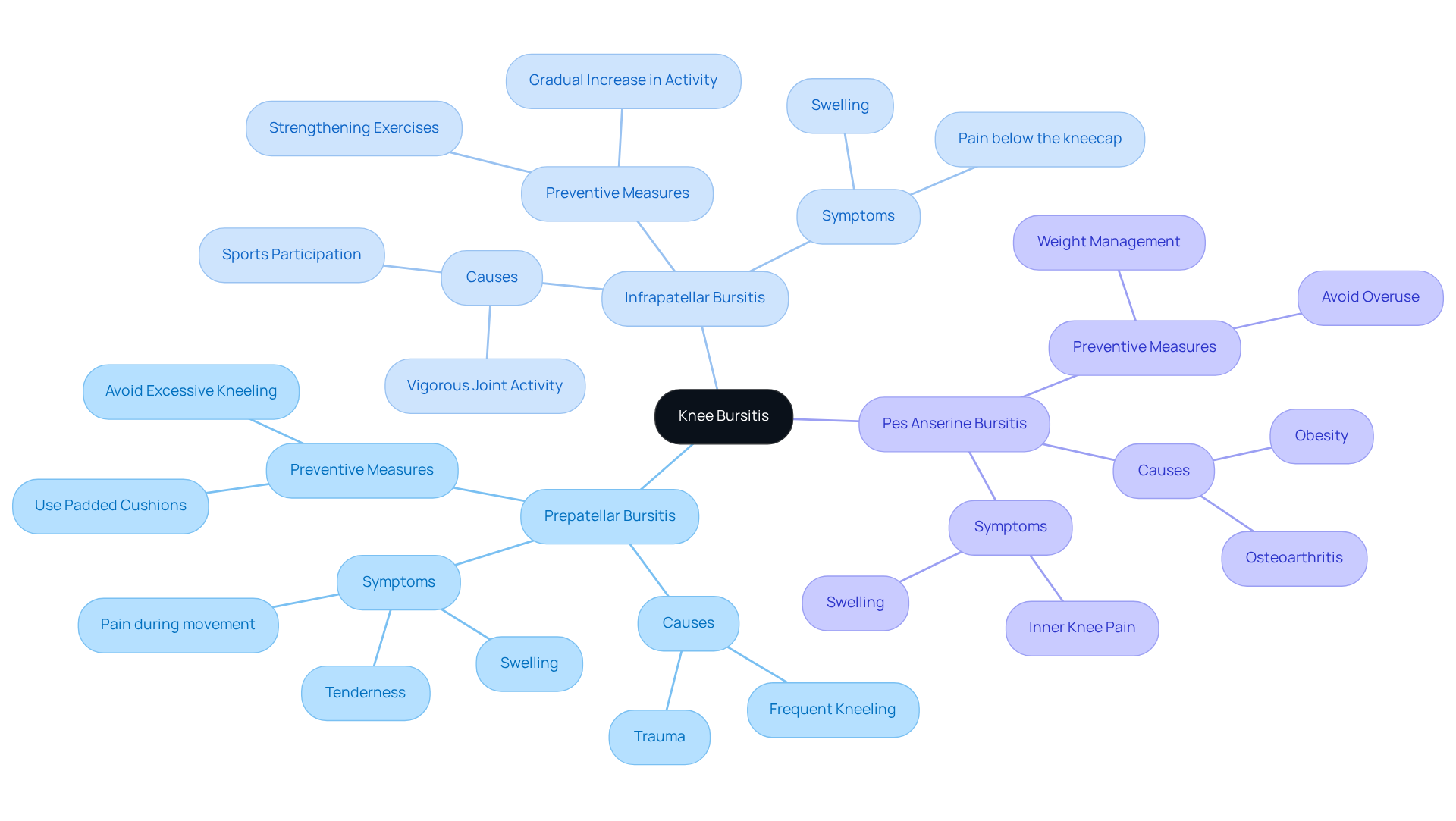 This mindmap starts with the main topic of knee bursitis at the center. Each branch represents a specific type of bursitis, and the sub-branches provide additional details about causes, symptoms, and prevention. This structure helps you see how each type is related and what you can do to manage or prevent these conditions. This mindmap starts with the main topic of knee bursitis at the center. Each branch represents a specific type of bursitis, and the sub-branches provide additional details about causes, symptoms, and prevention. This structure helps you see how each type is related and what you can do to manage or prevent these conditions.