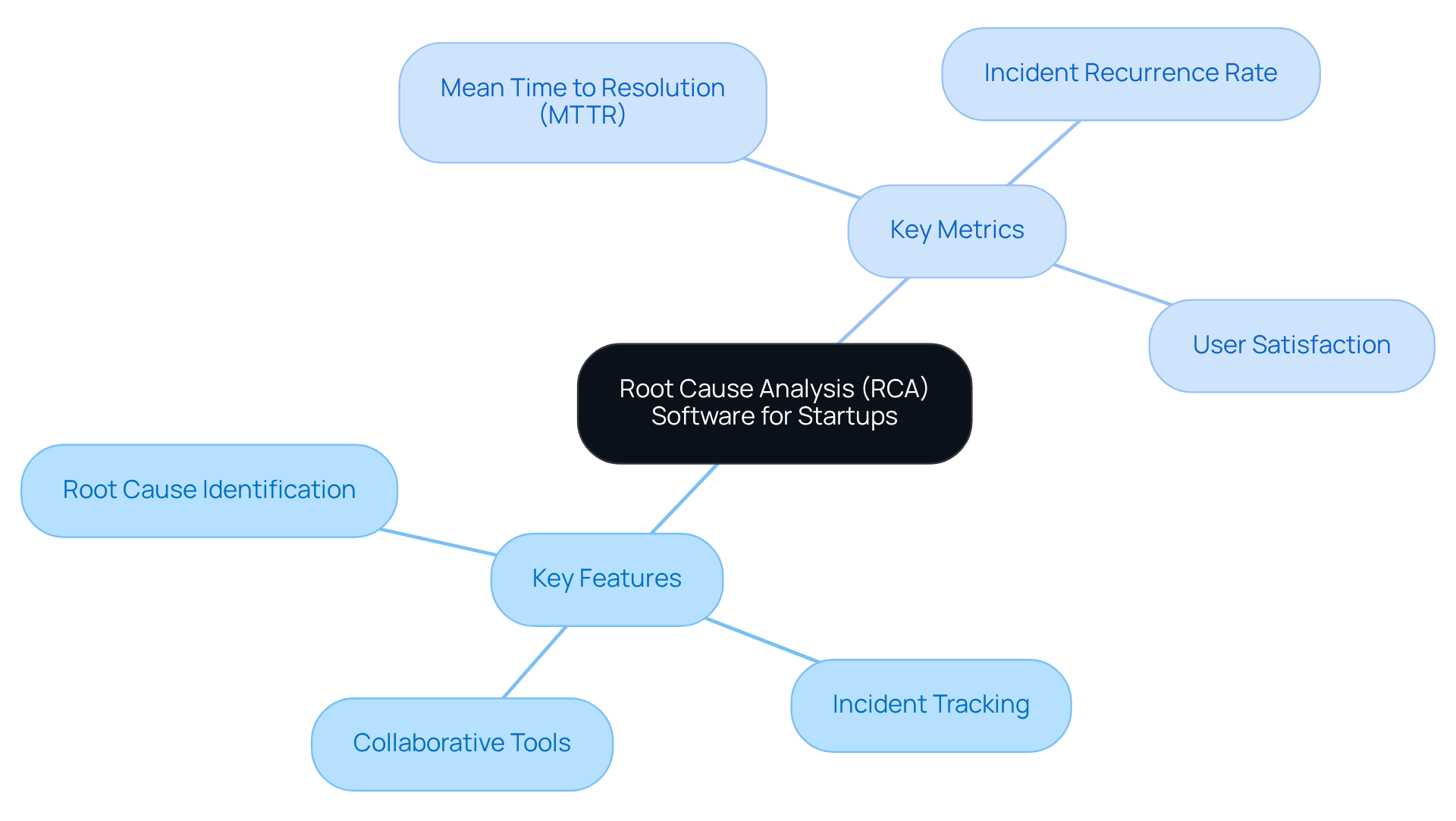 This mindmap starts with the main idea of RCA software for startups at the center. From there, you can explore the essential features and metrics that help improve incident resolution and team productivity. Each branch represents a different aspect of RCA, making it easy to see how they connect and why they matter.