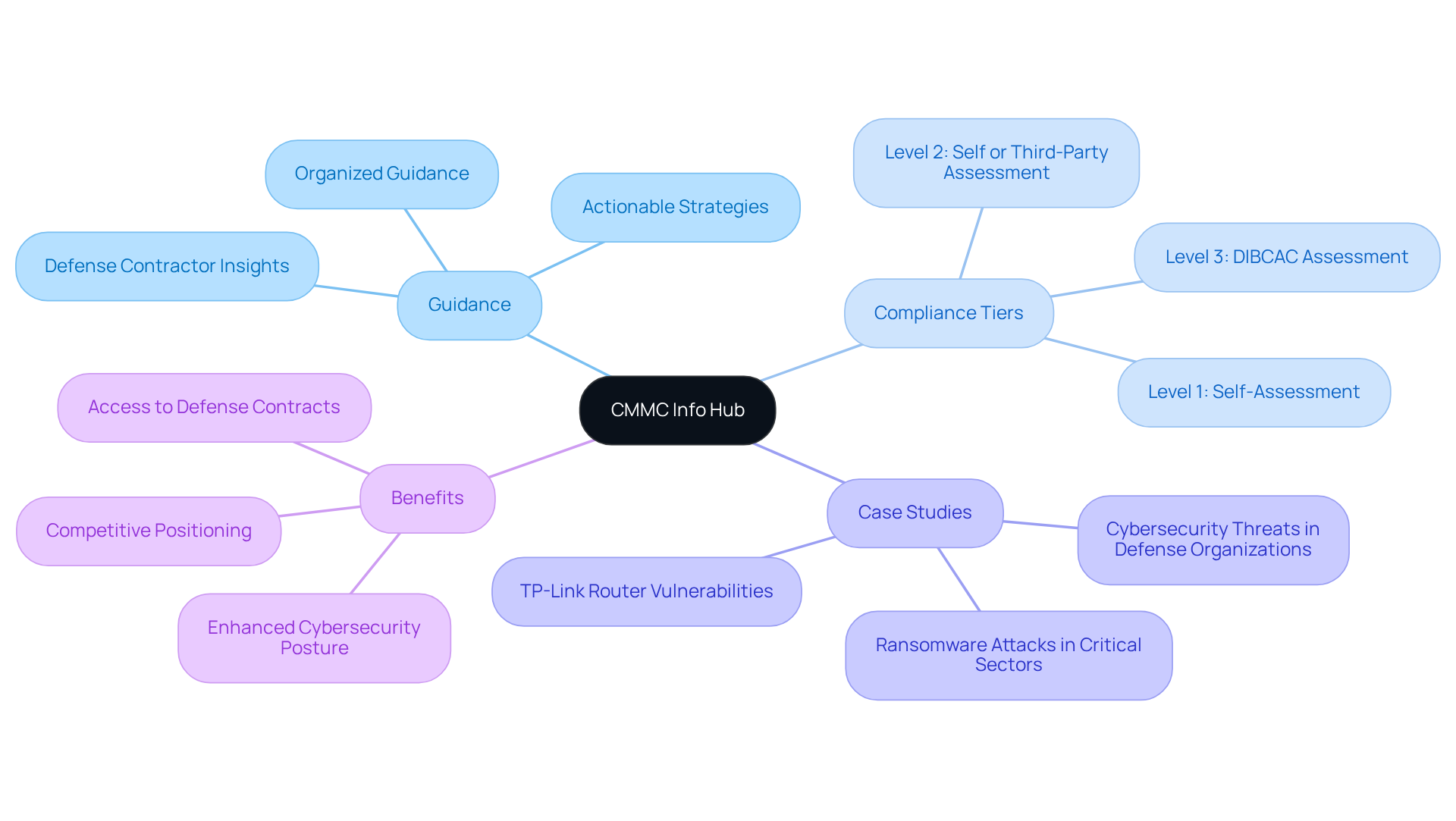 The central node represents the CMMC Info Hub, while the branches show the key areas of focus and their specific components — helping you understand how this resource supports cybersecurity compliance. The central node represents the CMMC Info Hub, while the branches show the key areas of focus and their specific components — helping you understand how this resource supports cybersecurity compliance.