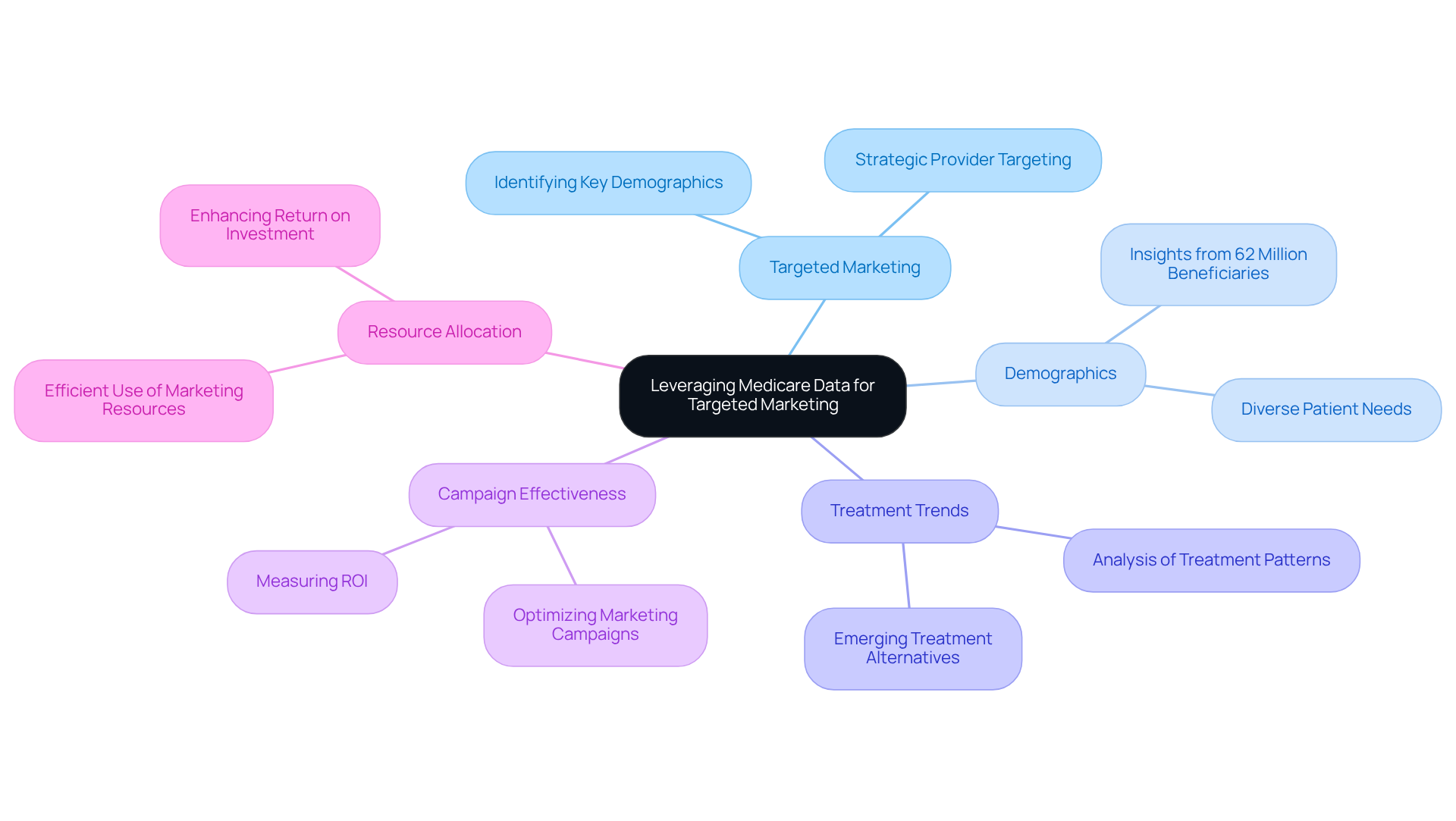 The central node represents the main concept, while branches illustrate different strategies and outcomes derived from analyzing Medicare claims data. Each branch and sub-branch offers insights into how these strategies can be effectively applied in pharmaceutical marketing.