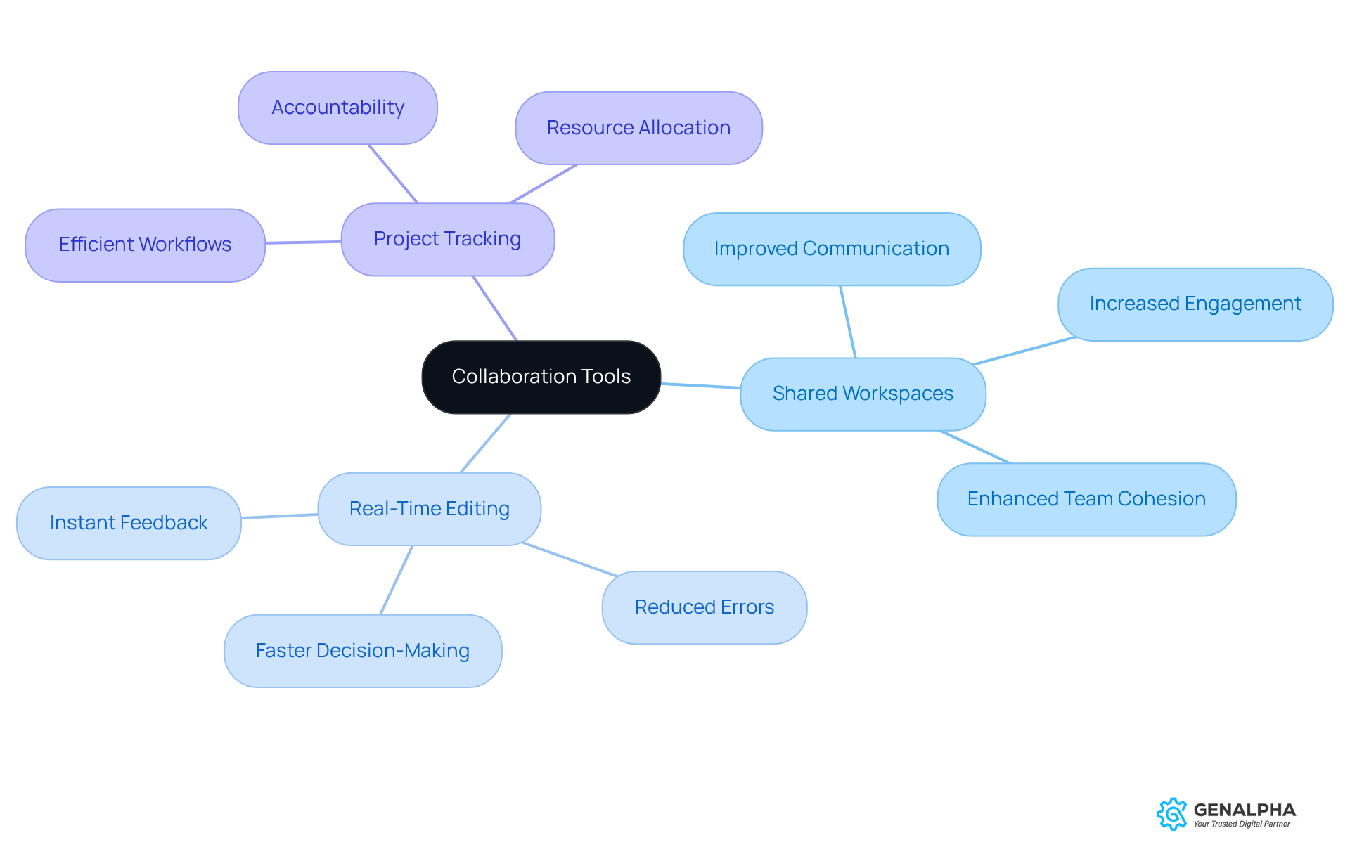 The central node represents collaboration tools, while the branches show specific features and their benefits. Follow the branches to see how each feature contributes to better team communication and project outcomes.