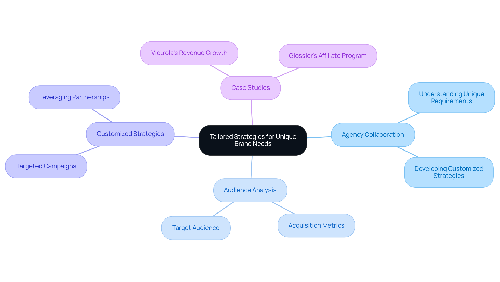 This mindmap illustrates how tailored strategies are developed for brands. Start at the center with the main idea, then explore how different elements like agency collaboration and audience analysis contribute to creating customized marketing strategies. This mindmap illustrates how tailored strategies are developed for brands. Start at the center with the main idea, then explore how different elements like agency collaboration and audience analysis contribute to creating customized marketing strategies.