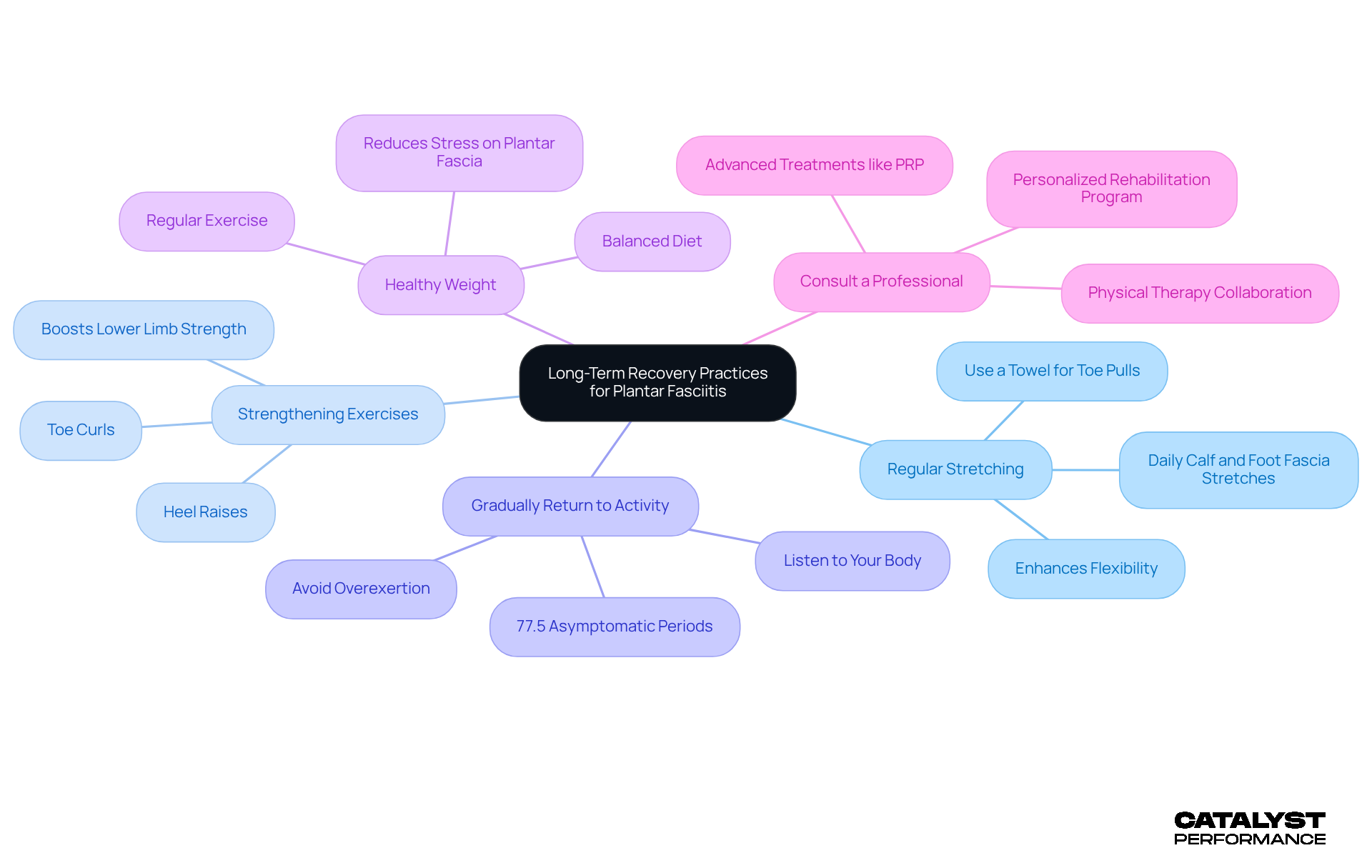 The central node represents the overall goal of recovery, while each branch highlights a specific practice. Follow the branches to see the actions you can take and the benefits they provide for your foot health. The central node represents the overall goal of recovery, while each branch highlights a specific practice. Follow the branches to see the actions you can take and the benefits they provide for your foot health.