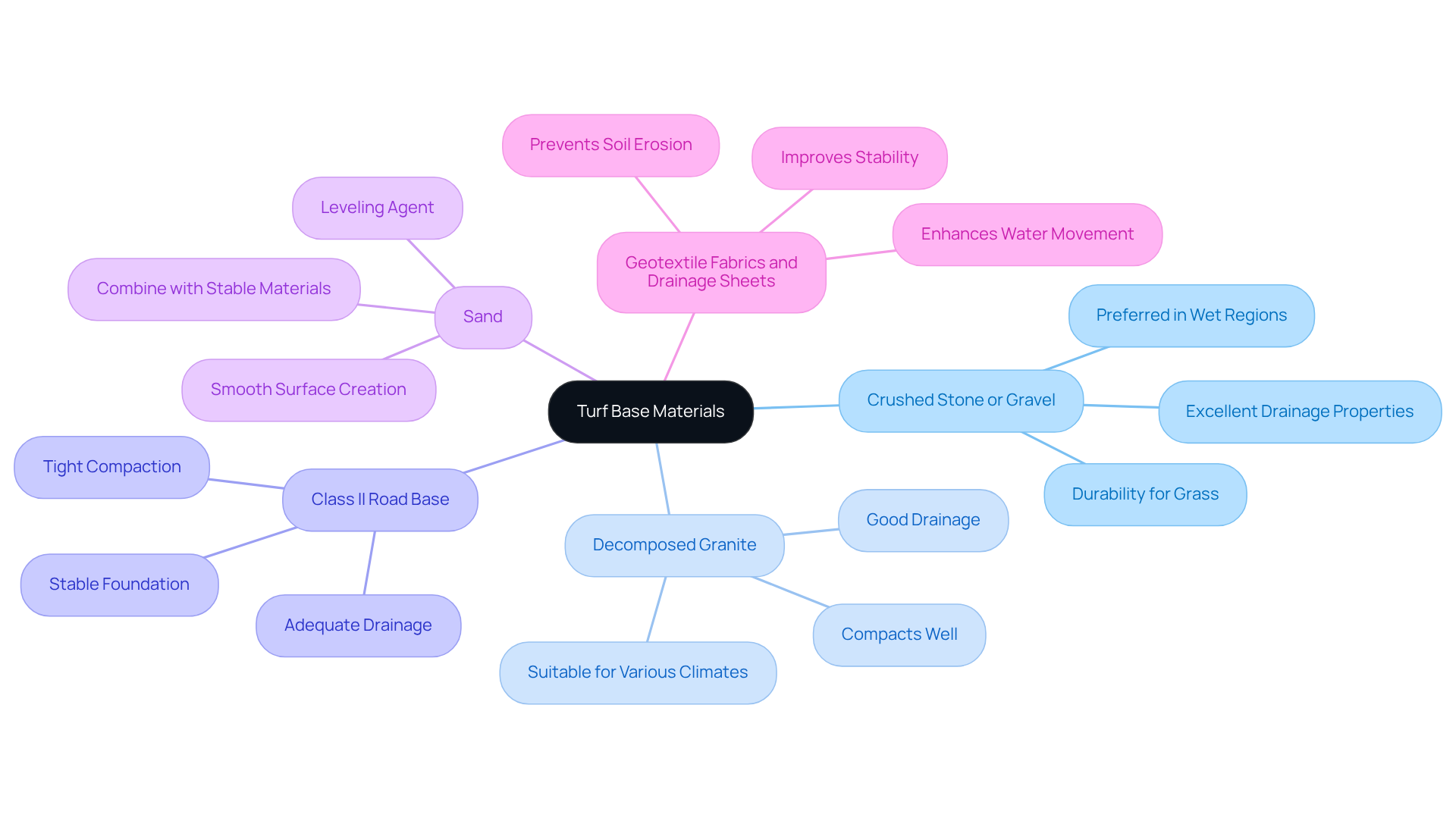 This mindmap starts with the main topic of turf base materials at the center. Each branch represents a different material, and the sub-branches provide details about their advantages and uses. Follow the branches to understand how each material contributes to a stable and effective turf installation. This mindmap starts with the main topic of turf base materials at the center. Each branch represents a different material, and the sub-branches provide details about their advantages and uses. Follow the branches to understand how each material contributes to a stable and effective turf installation.
