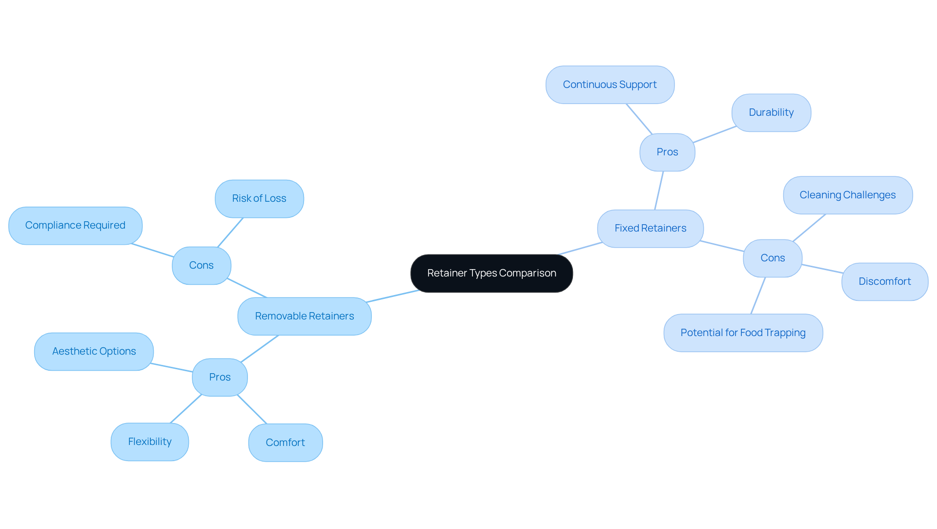 The central node represents the overall topic of retainer types. Each branch shows the specific type of retainer, with pros and cons listed underneath. This helps you quickly see the benefits and drawbacks of each option.
