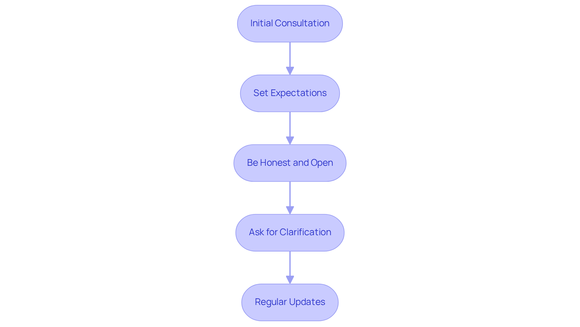 Each box represents a step you should take to communicate effectively with your lawyer. Follow the arrows to see the order of actions that will help you build a strong relationship with your attorney.