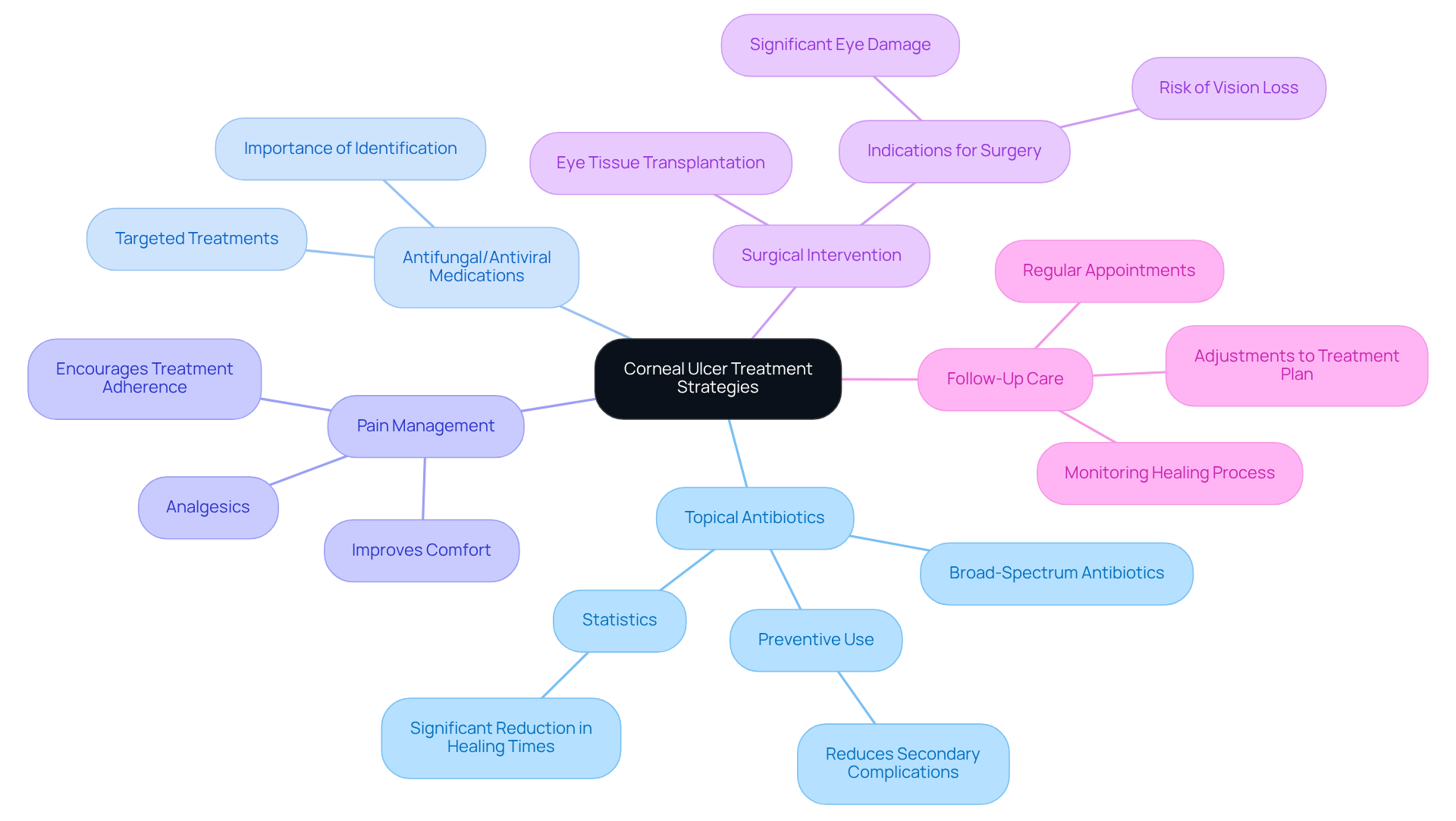 The central node represents the overall treatment approach, while each branch highlights a specific strategy. Sub-branches provide additional details, such as benefits and examples, making it easy to understand how each part contributes to effective management.