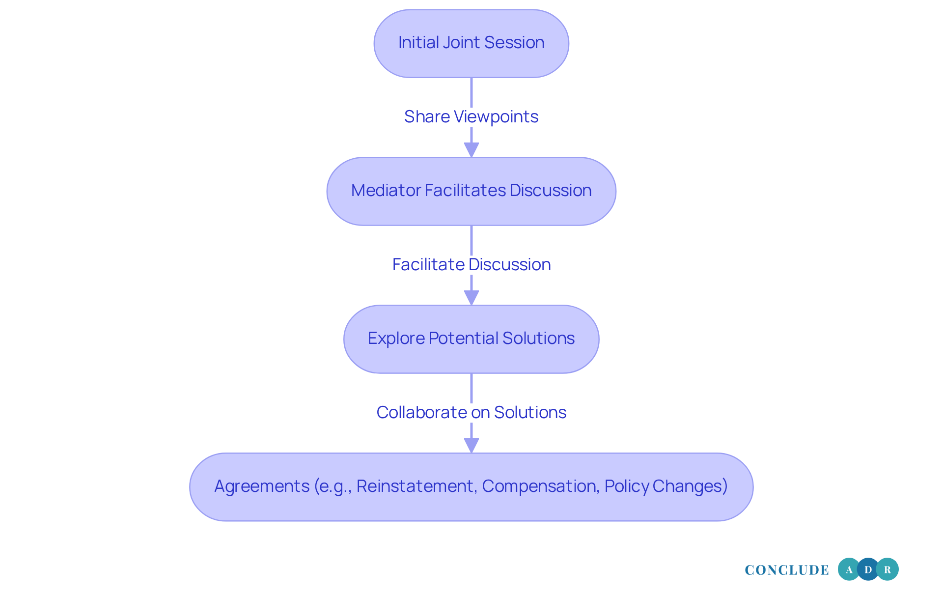 Follow the arrows to see how the mediation process unfolds, starting from the initial meeting to the potential agreements that can be reached.